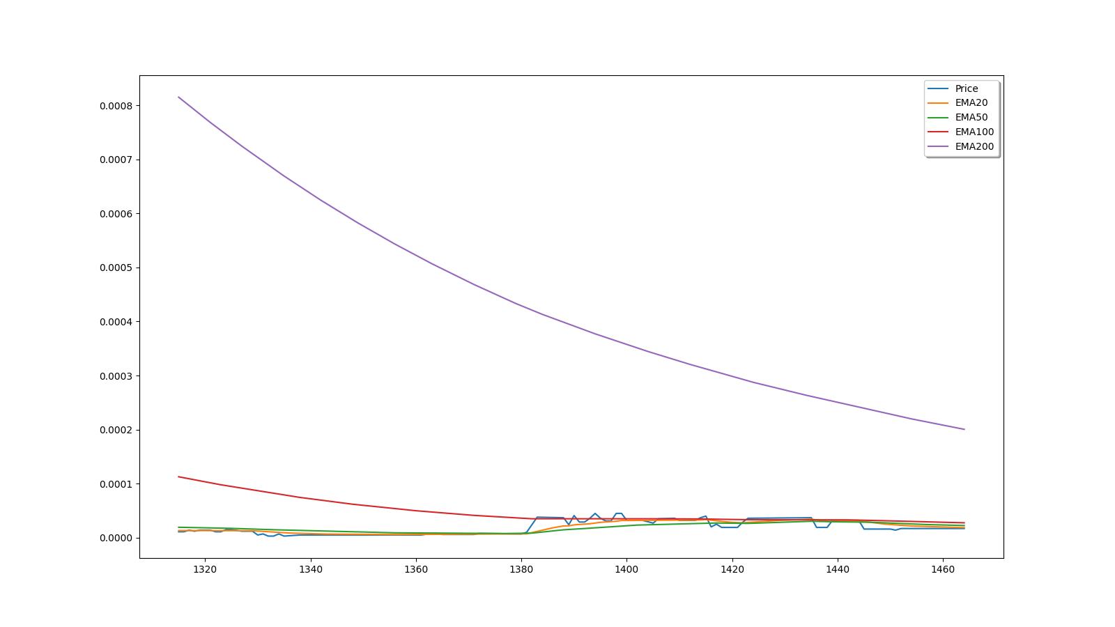 WPP Token Exponential Moving Averages