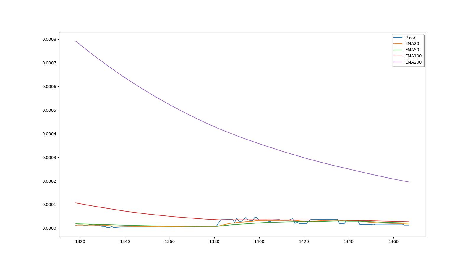 WPP Token Exponential Moving Averages