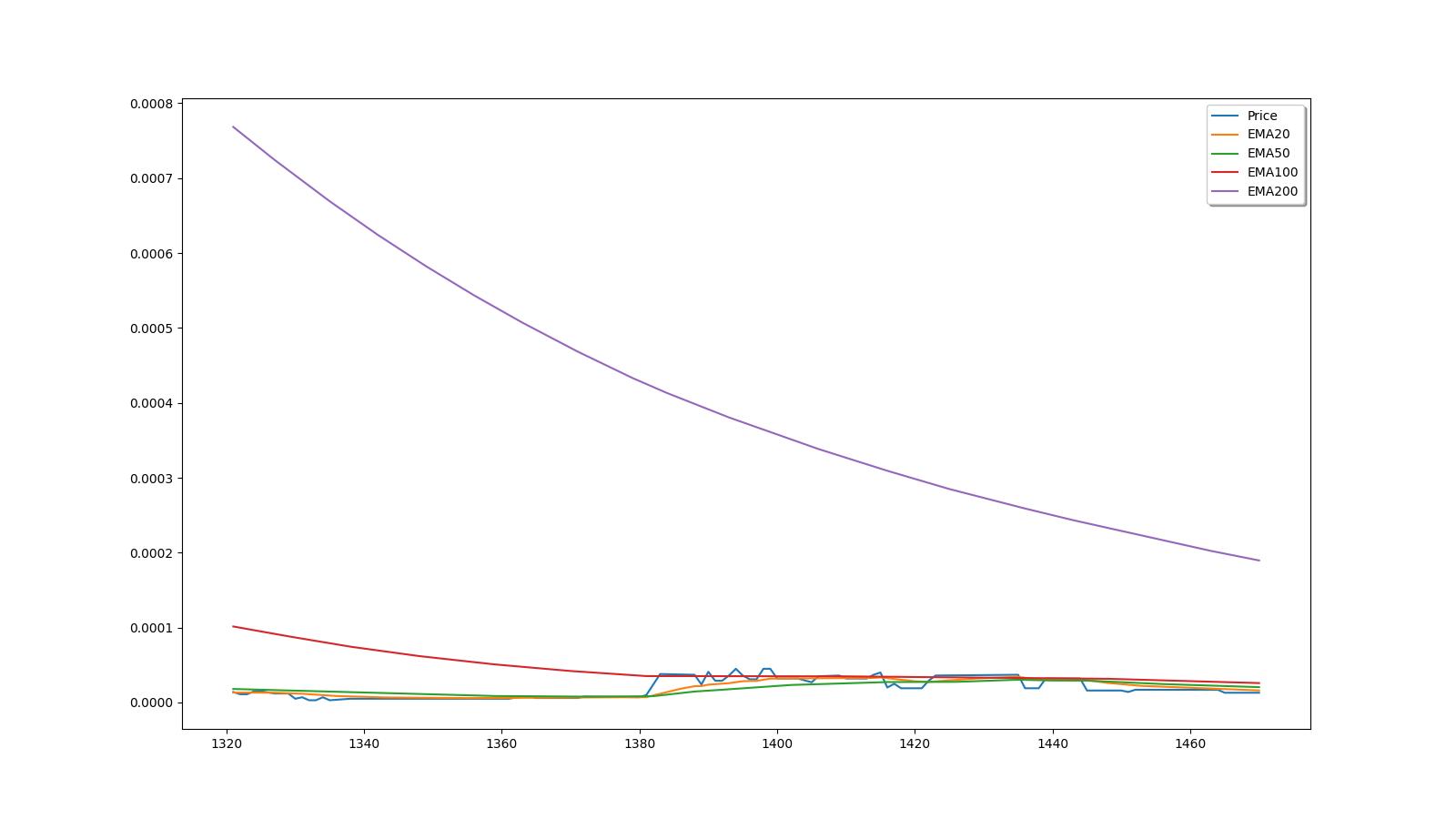 WPP Token Exponential Moving Averages