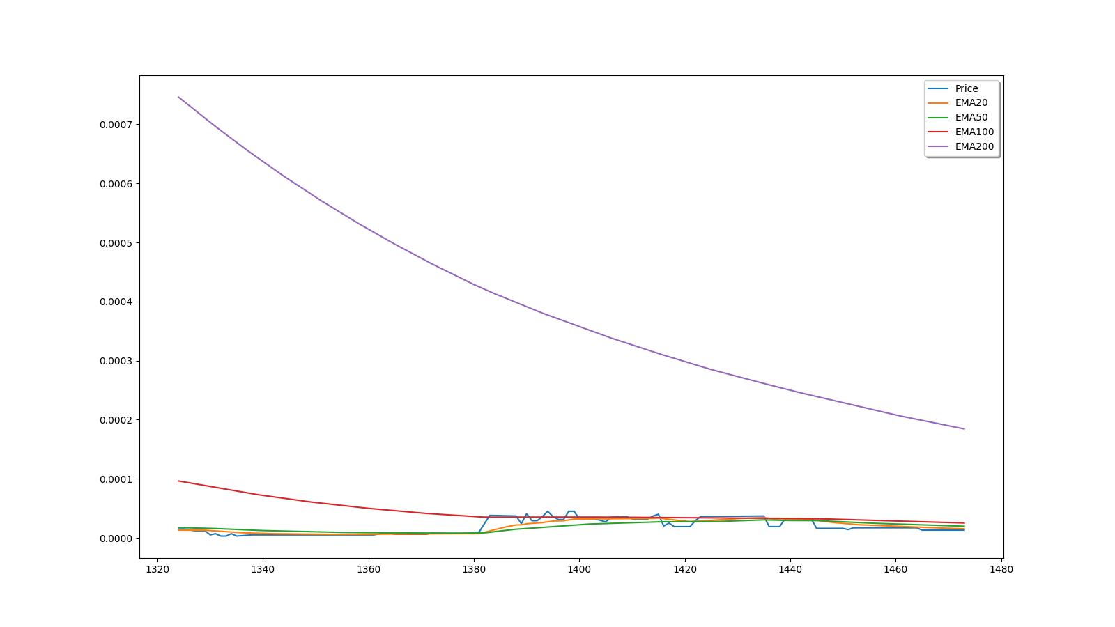 WPP Token Exponential Moving Averages
