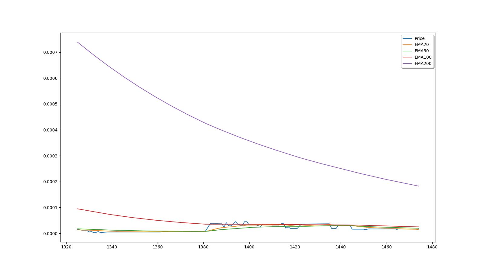 WPP Token Exponential Moving Averages