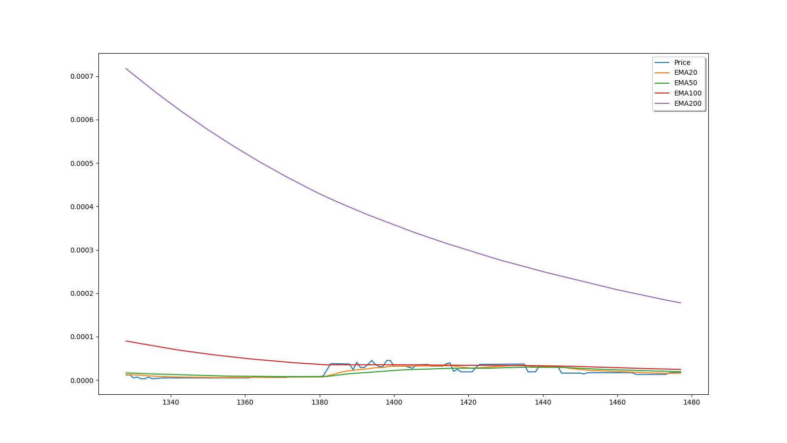 WPP Token Exponential Moving Averages