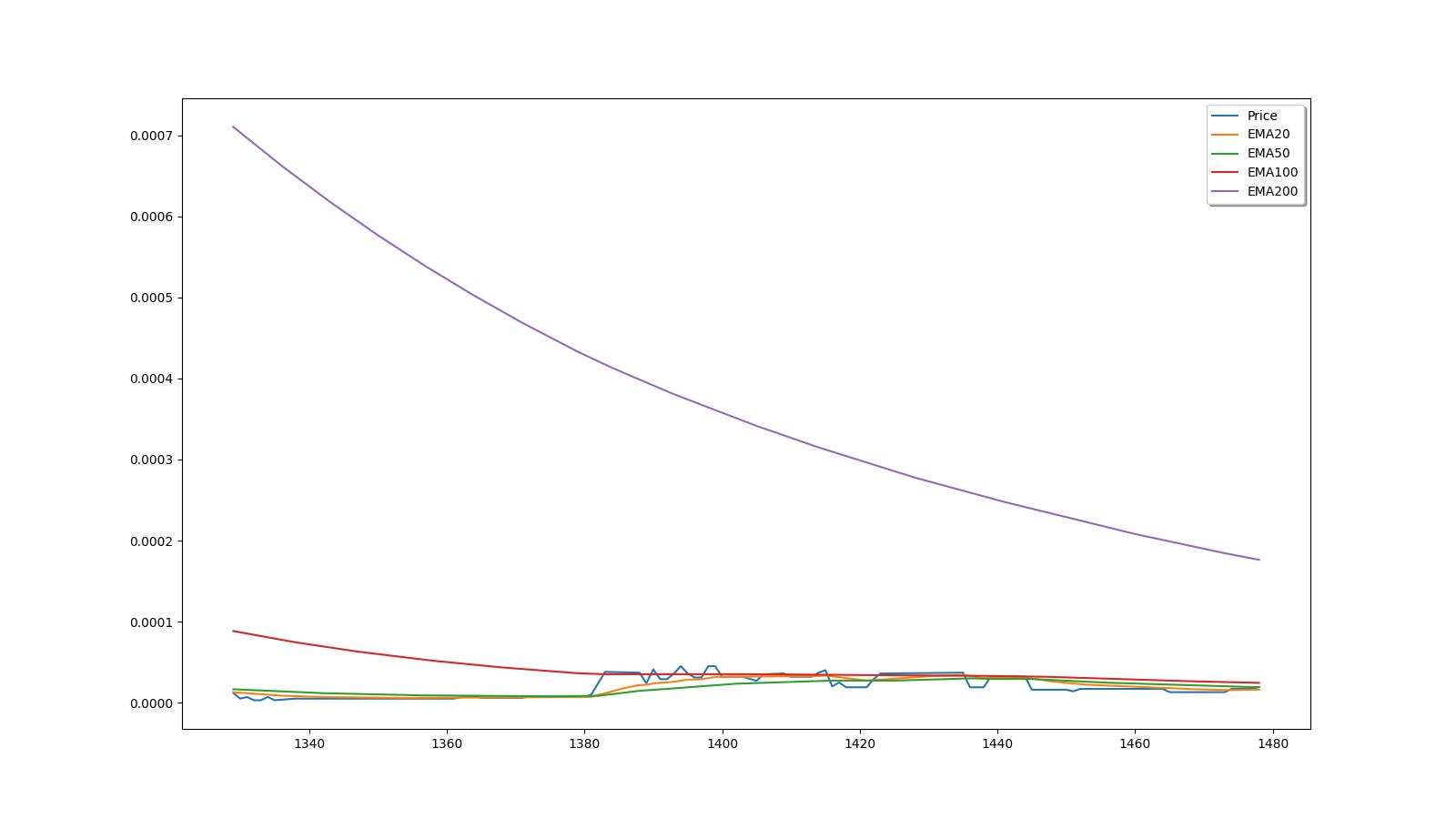 WPP Token Exponential Moving Averages