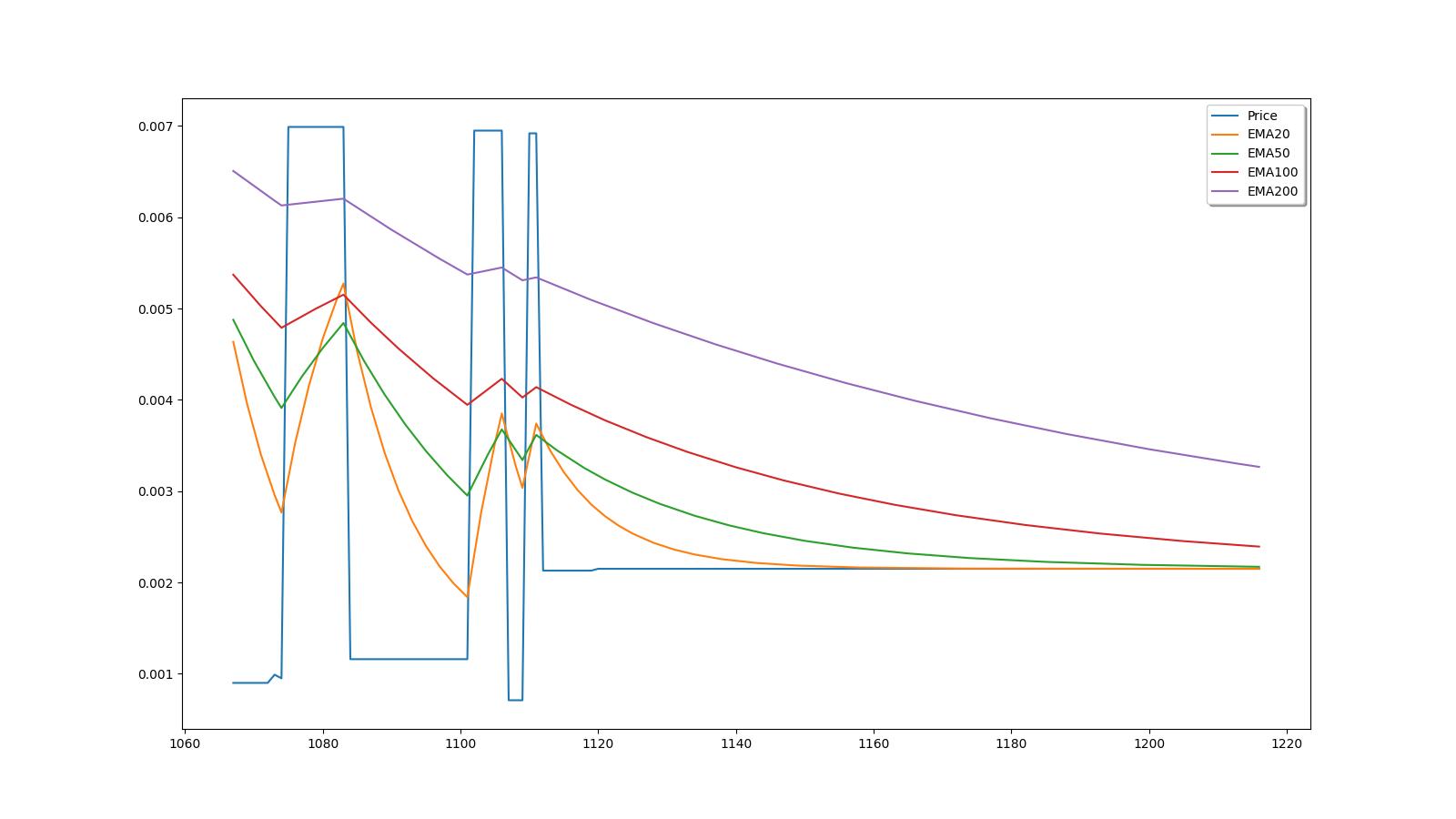 Wrapped Accumulate Exponential Moving Averages