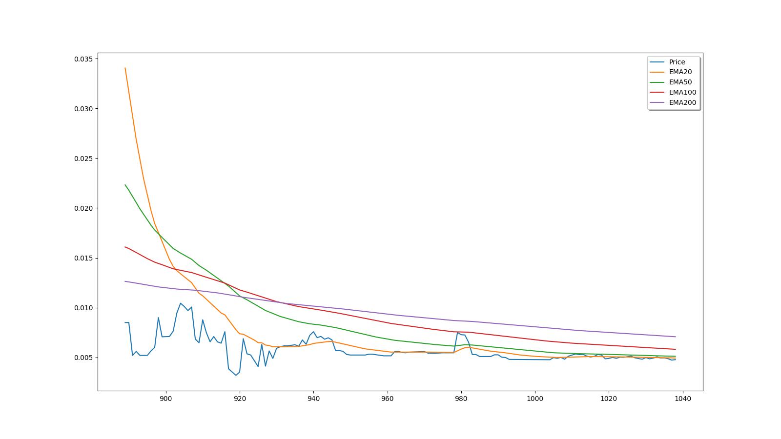 Wrapped Accumulate Exponential Moving Averages