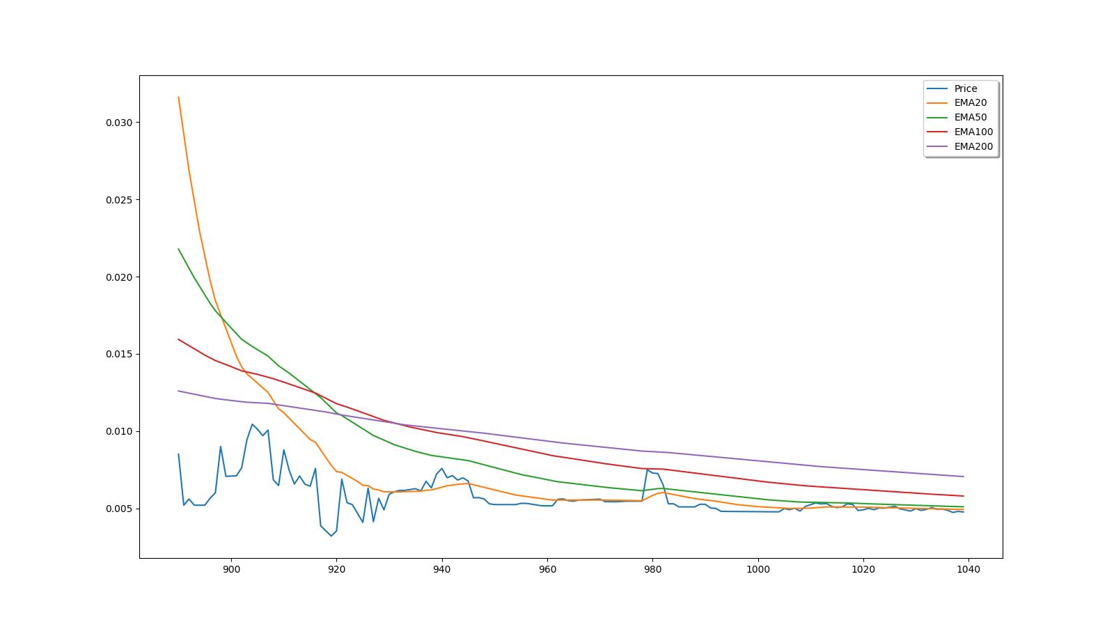 Wrapped Accumulate Exponential Moving Averages