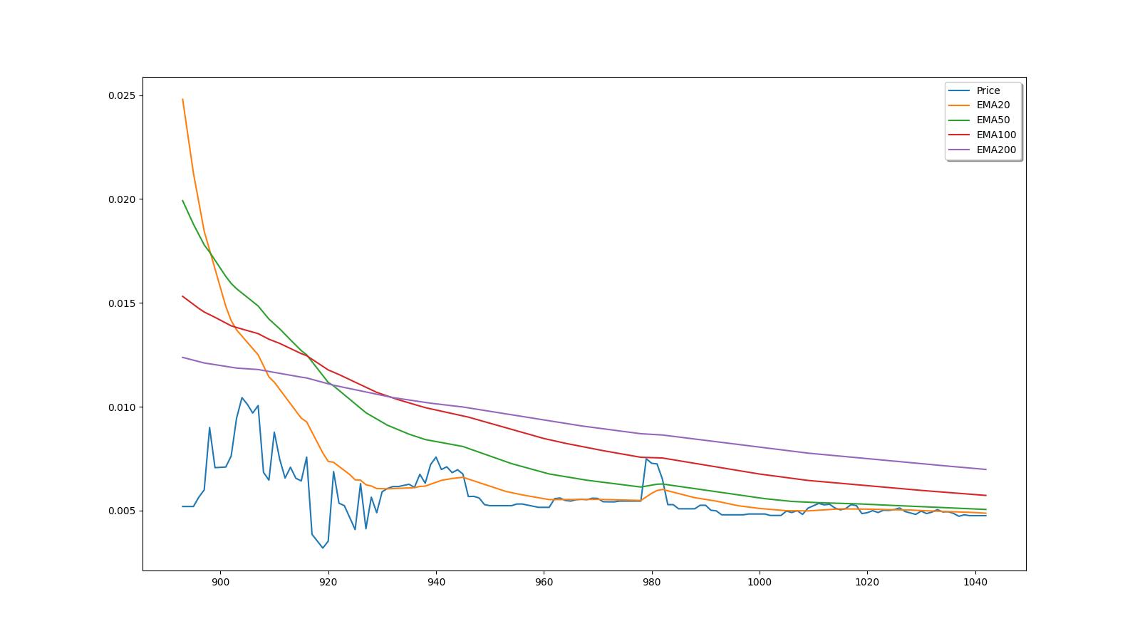 Wrapped Accumulate Exponential Moving Averages