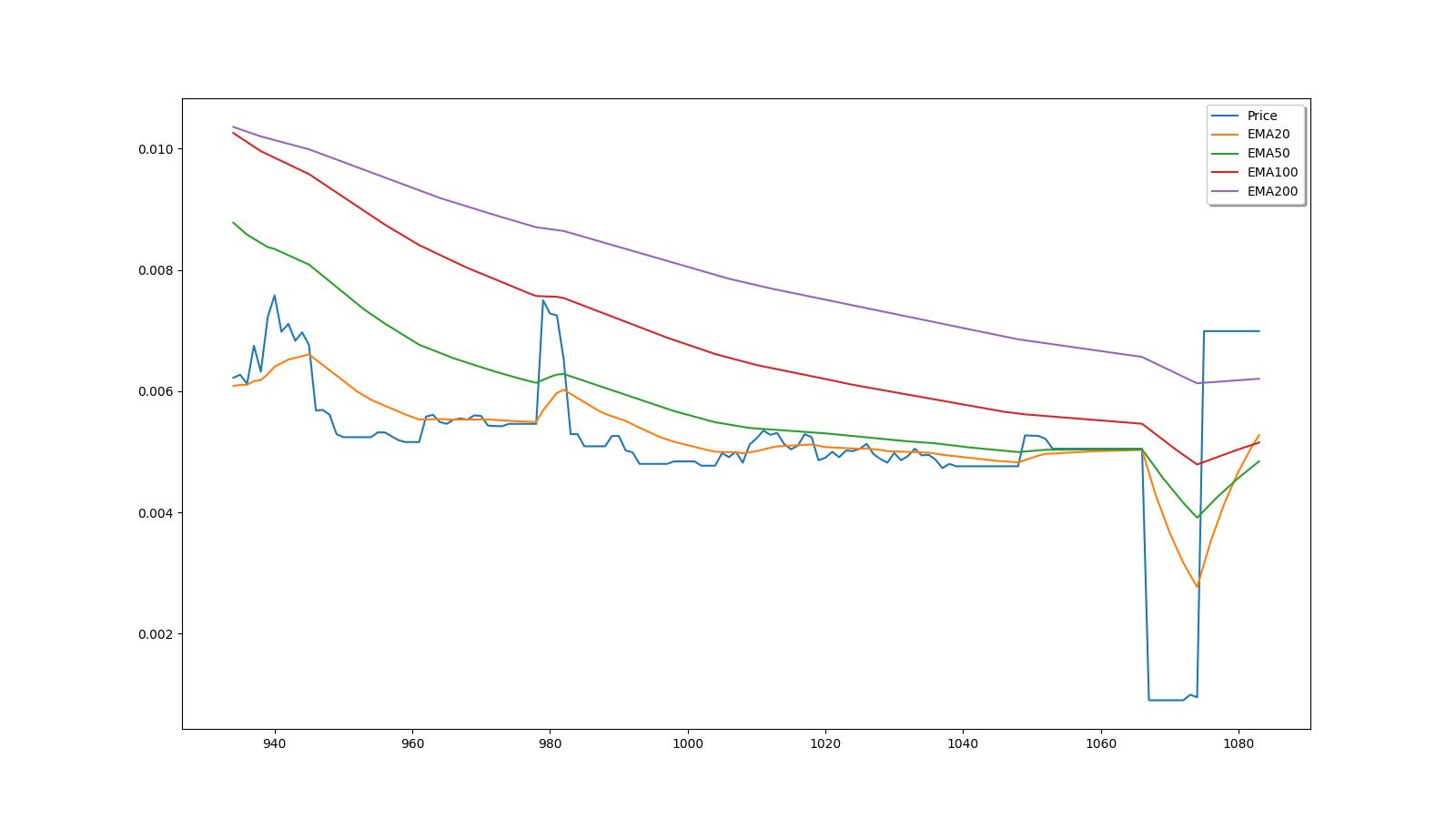 Wrapped Accumulate Exponential Moving Averages