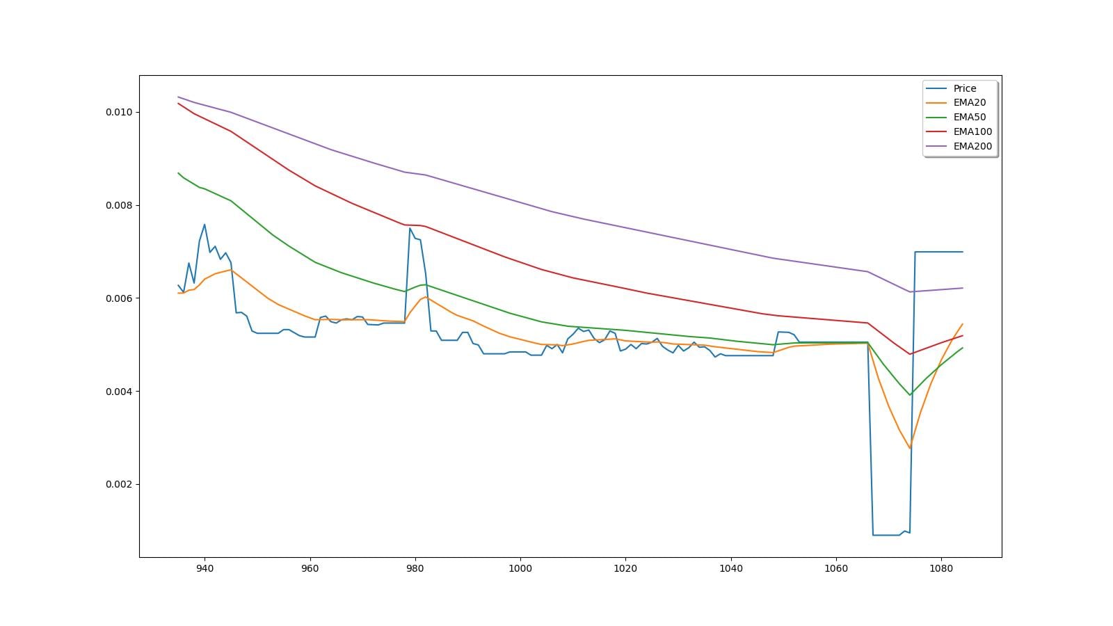 Wrapped Accumulate Exponential Moving Averages