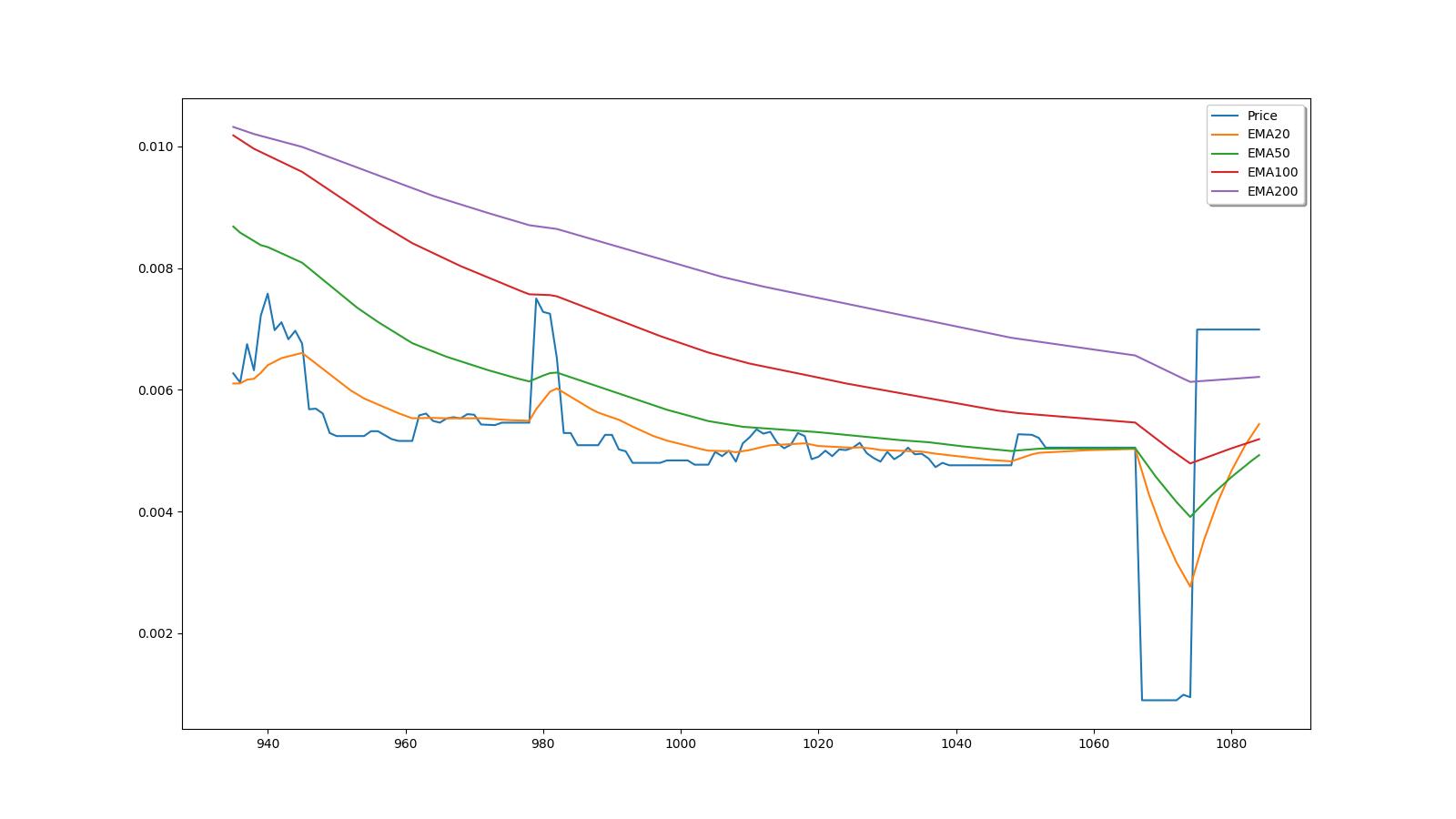 Wrapped Accumulate Exponential Moving Averages