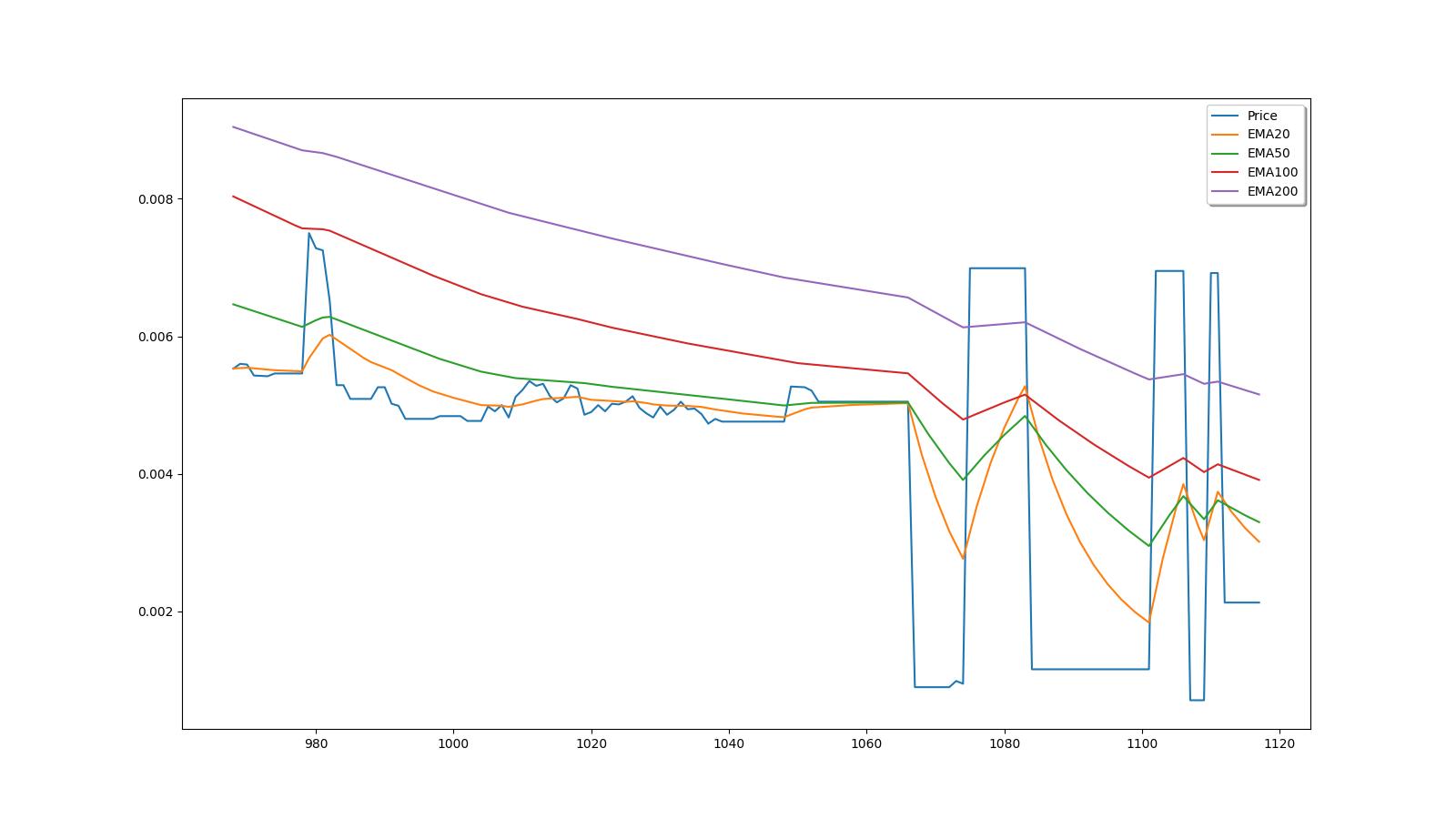 Wrapped Accumulate Exponential Moving Averages
