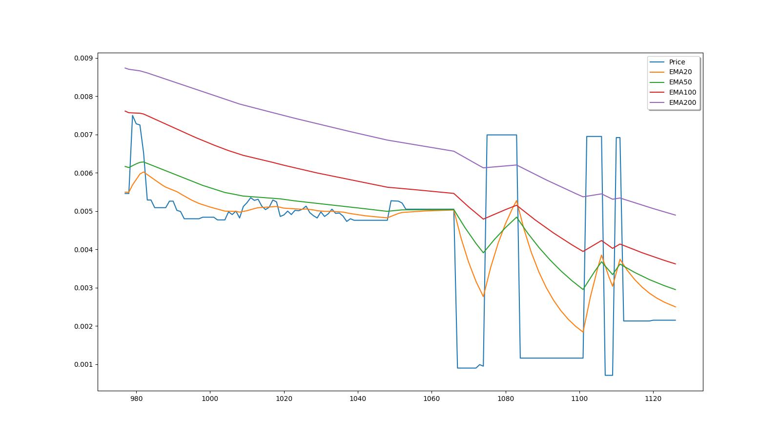 Wrapped Accumulate Exponential Moving Averages