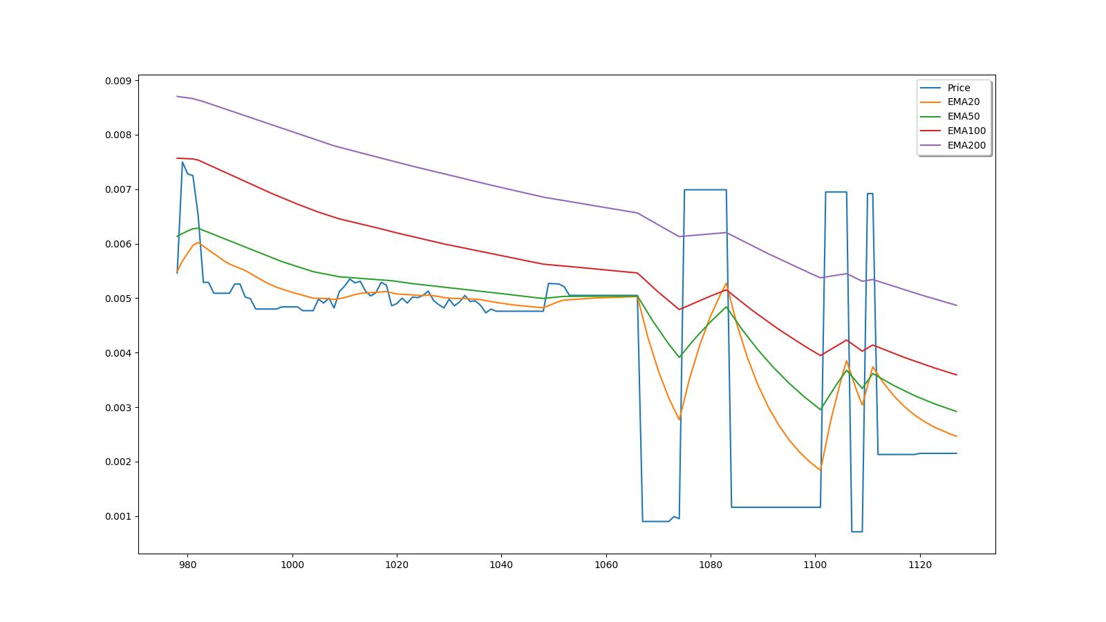 Wrapped Accumulate Exponential Moving Averages