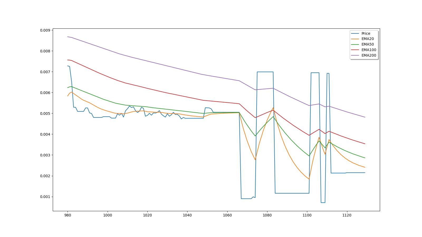 Wrapped Accumulate Exponential Moving Averages