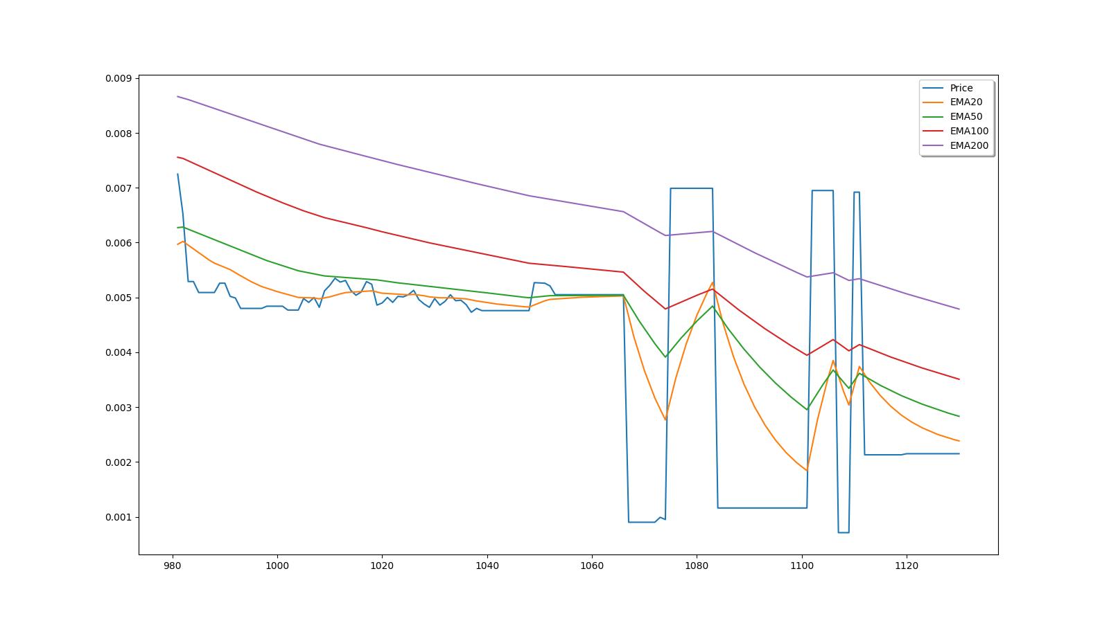 Wrapped Accumulate Exponential Moving Averages