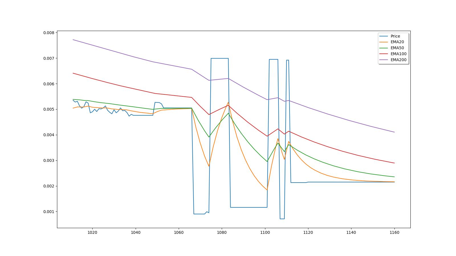 Wrapped Accumulate Exponential Moving Averages