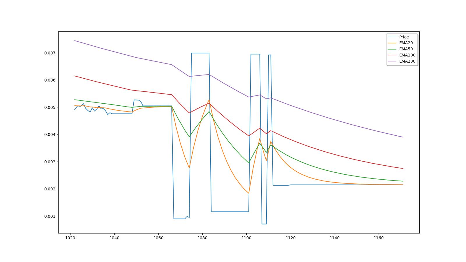 Wrapped Accumulate Exponential Moving Averages