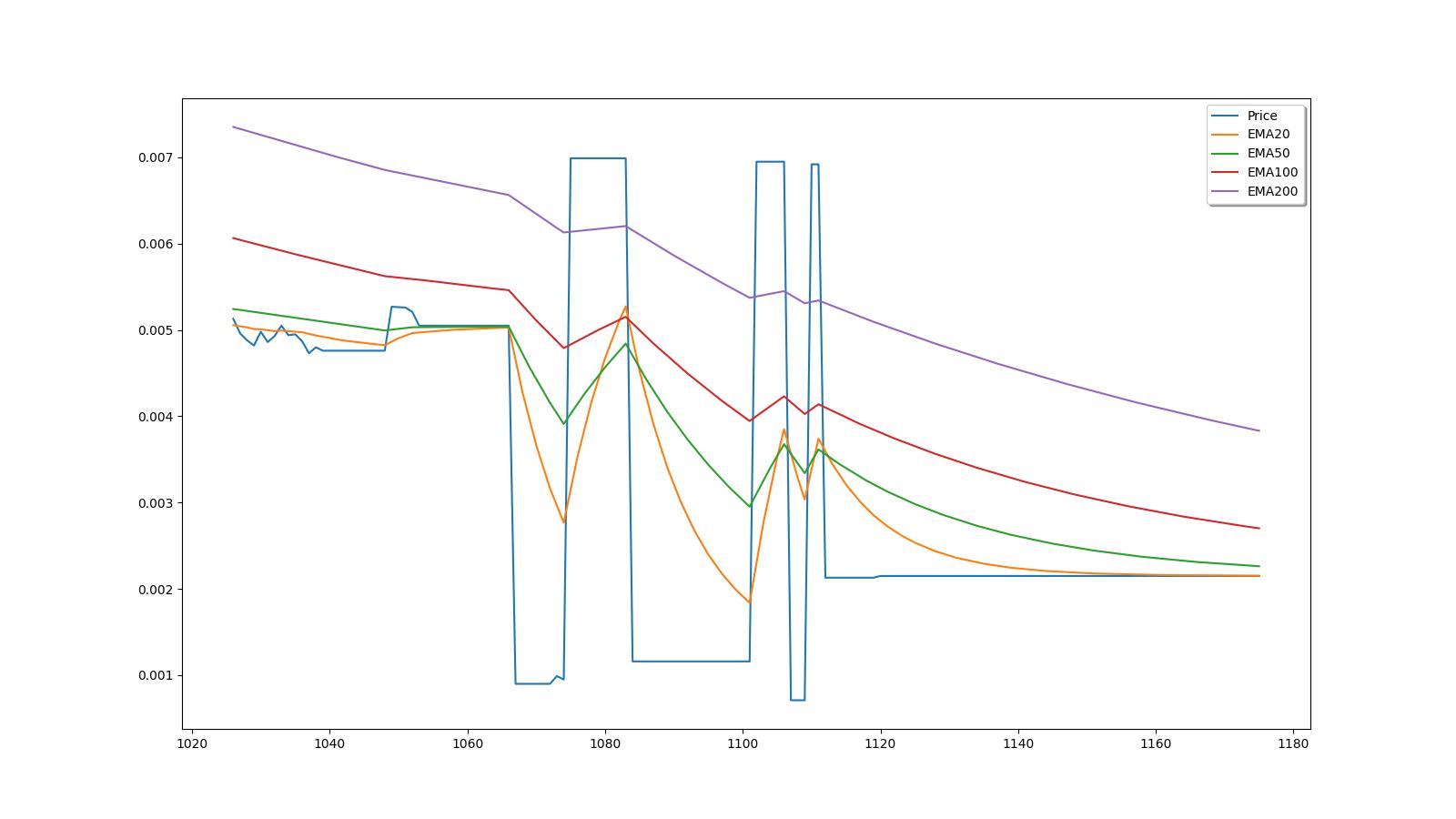 Wrapped Accumulate Exponential Moving Averages