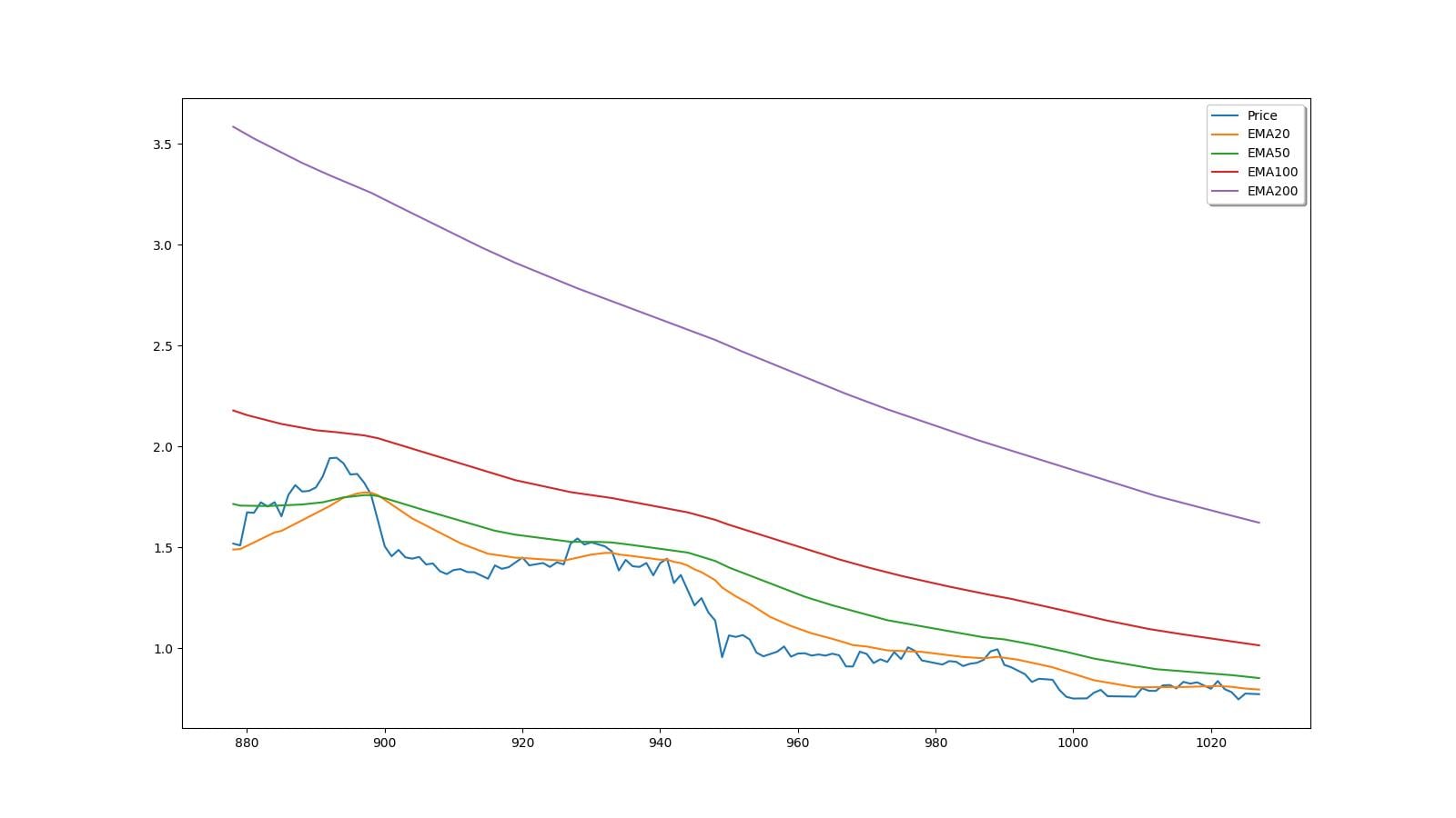 Wrapped Ampleforth Exponential Moving Averages