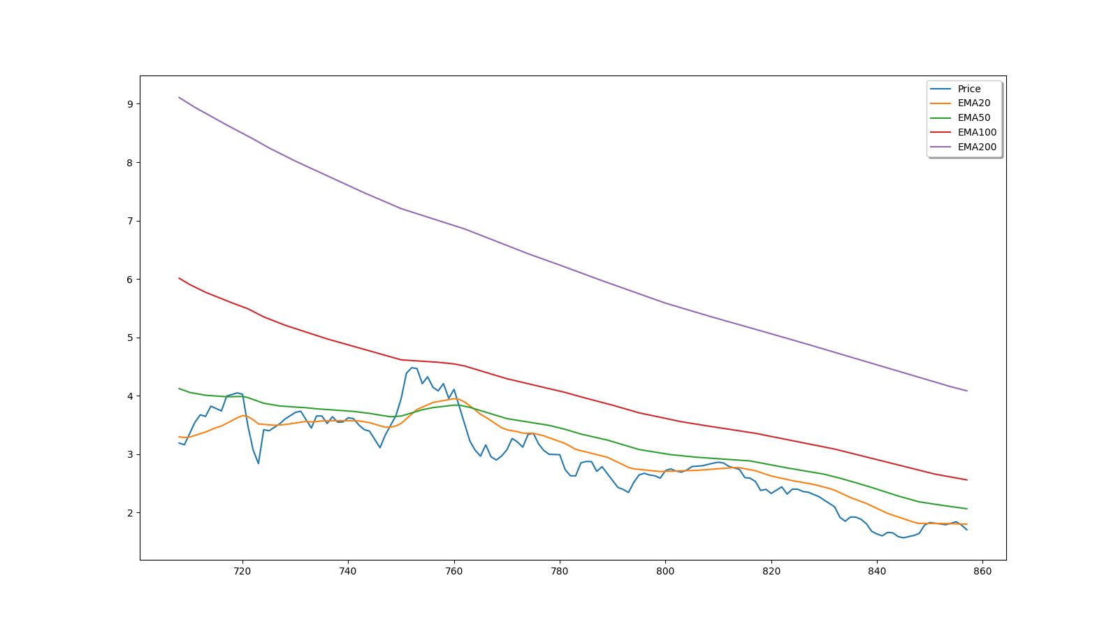 Wrapped Ampleforth Exponential Moving Averages
