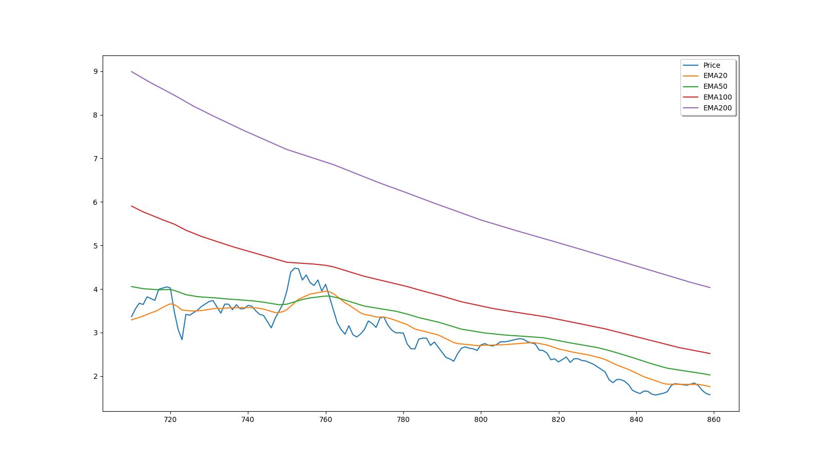 Wrapped Ampleforth Exponential Moving Averages