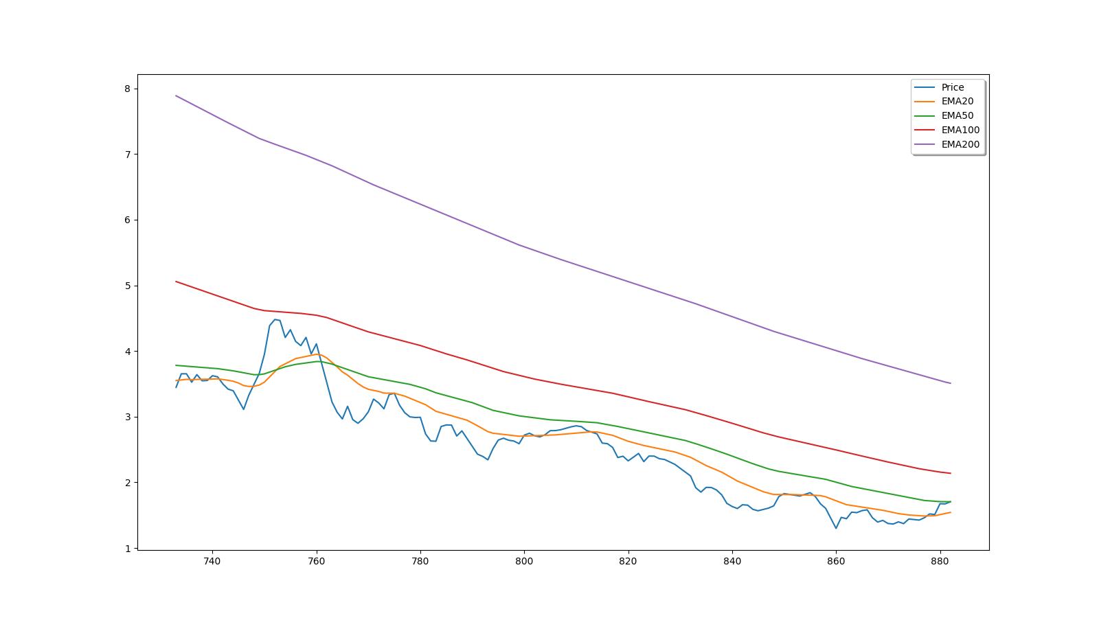 Wrapped Ampleforth Exponential Moving Averages