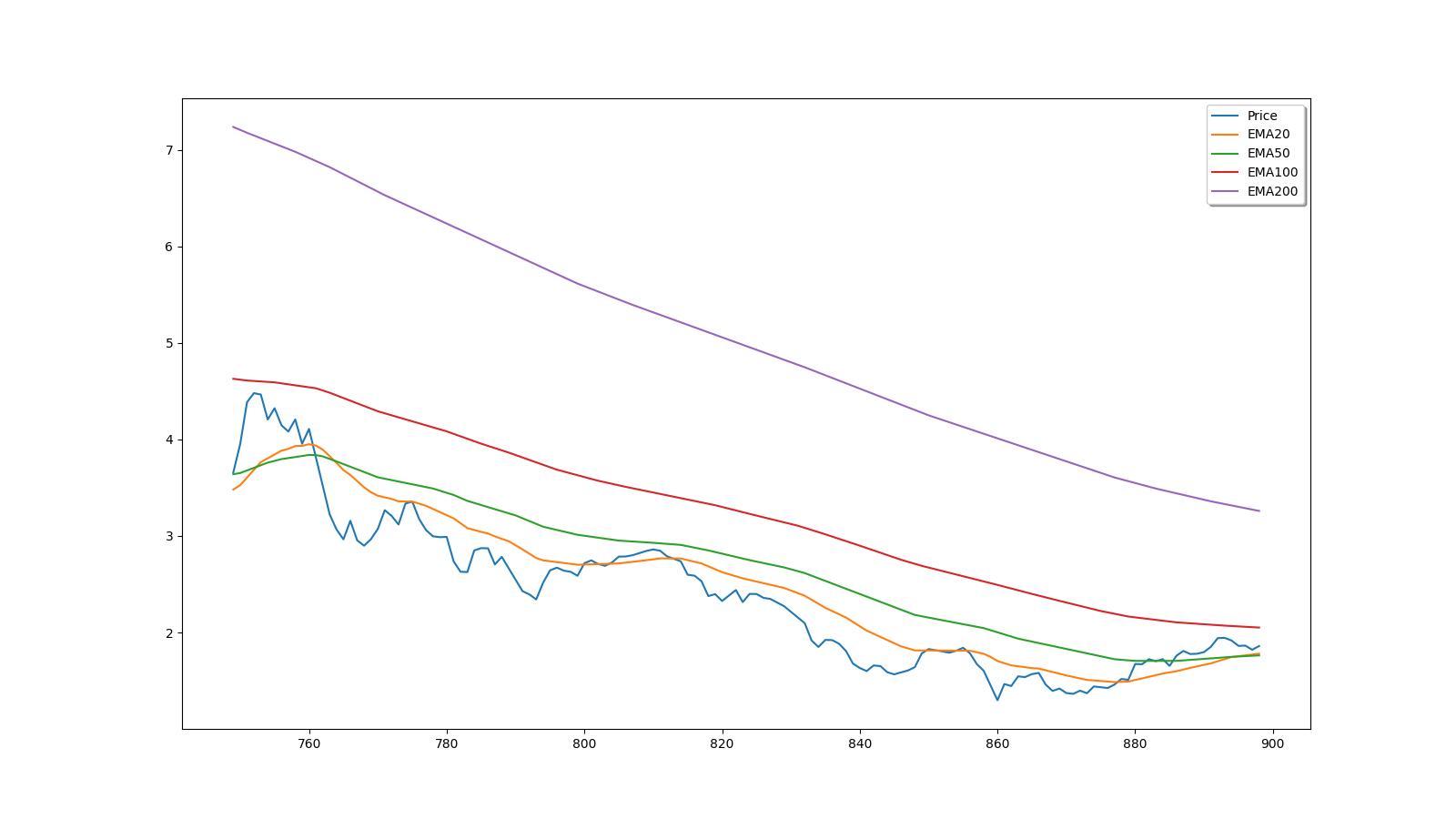 Wrapped Ampleforth Exponential Moving Averages
