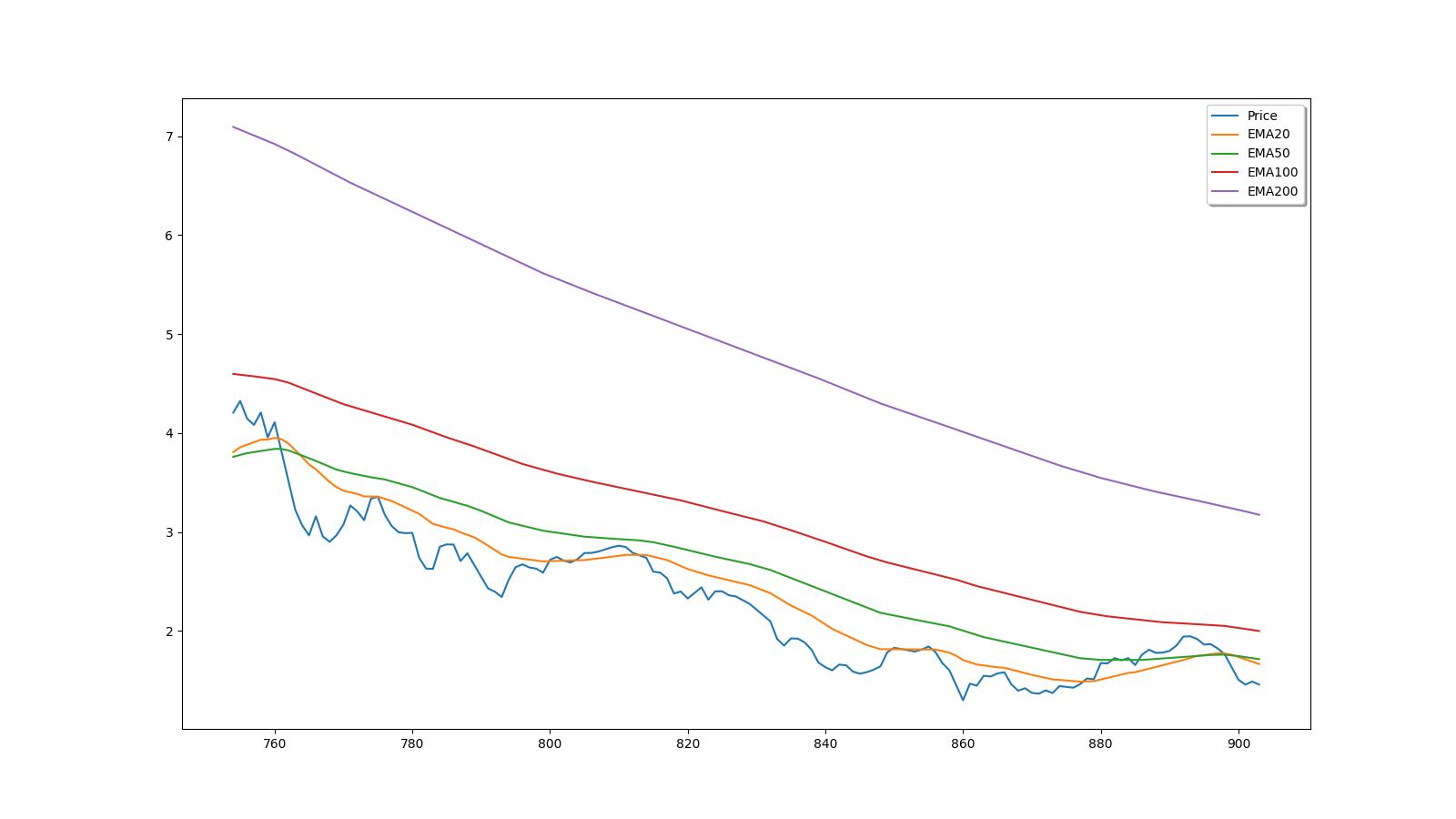 Wrapped Ampleforth Exponential Moving Averages