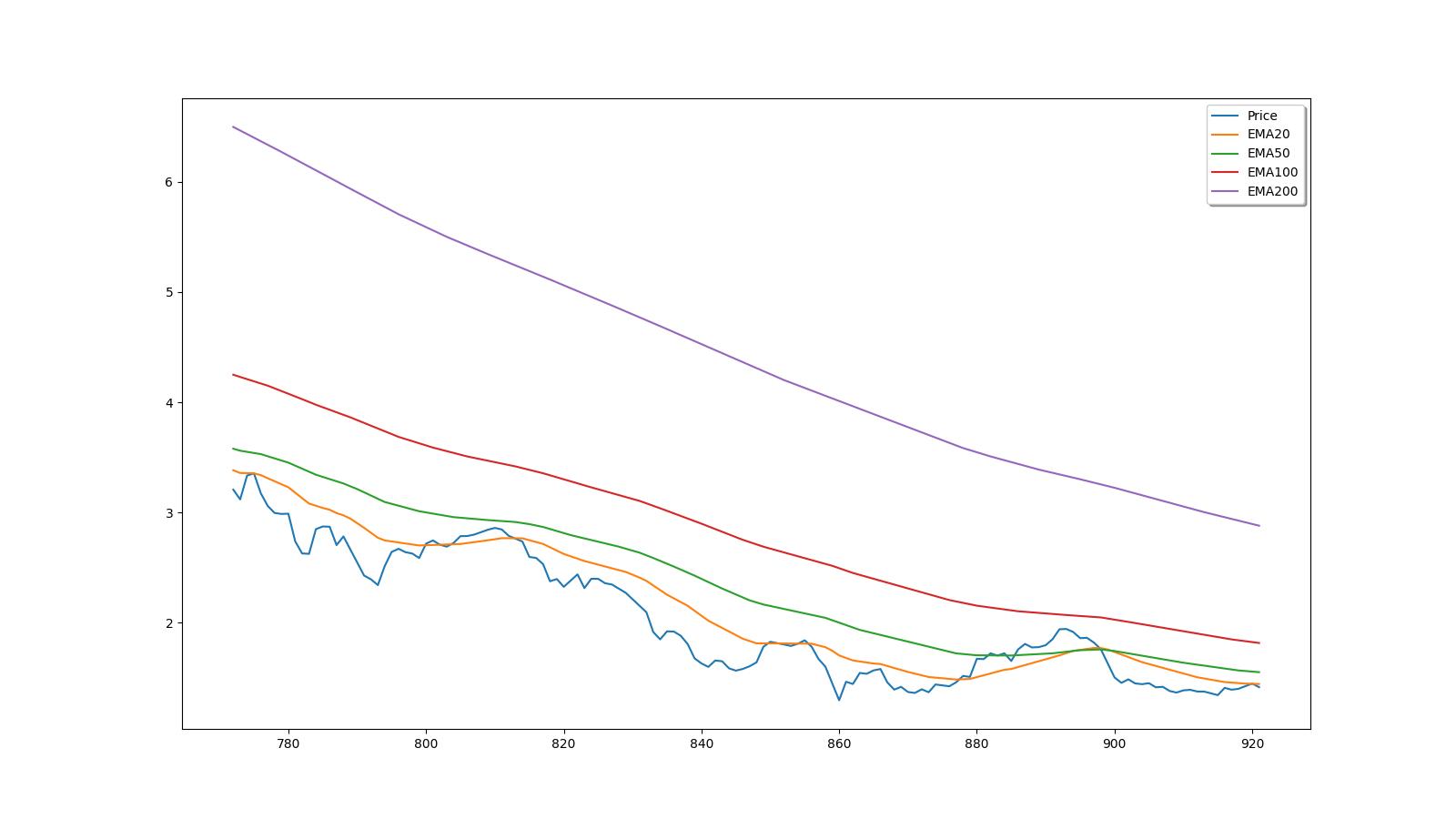 Wrapped Ampleforth Exponential Moving Averages