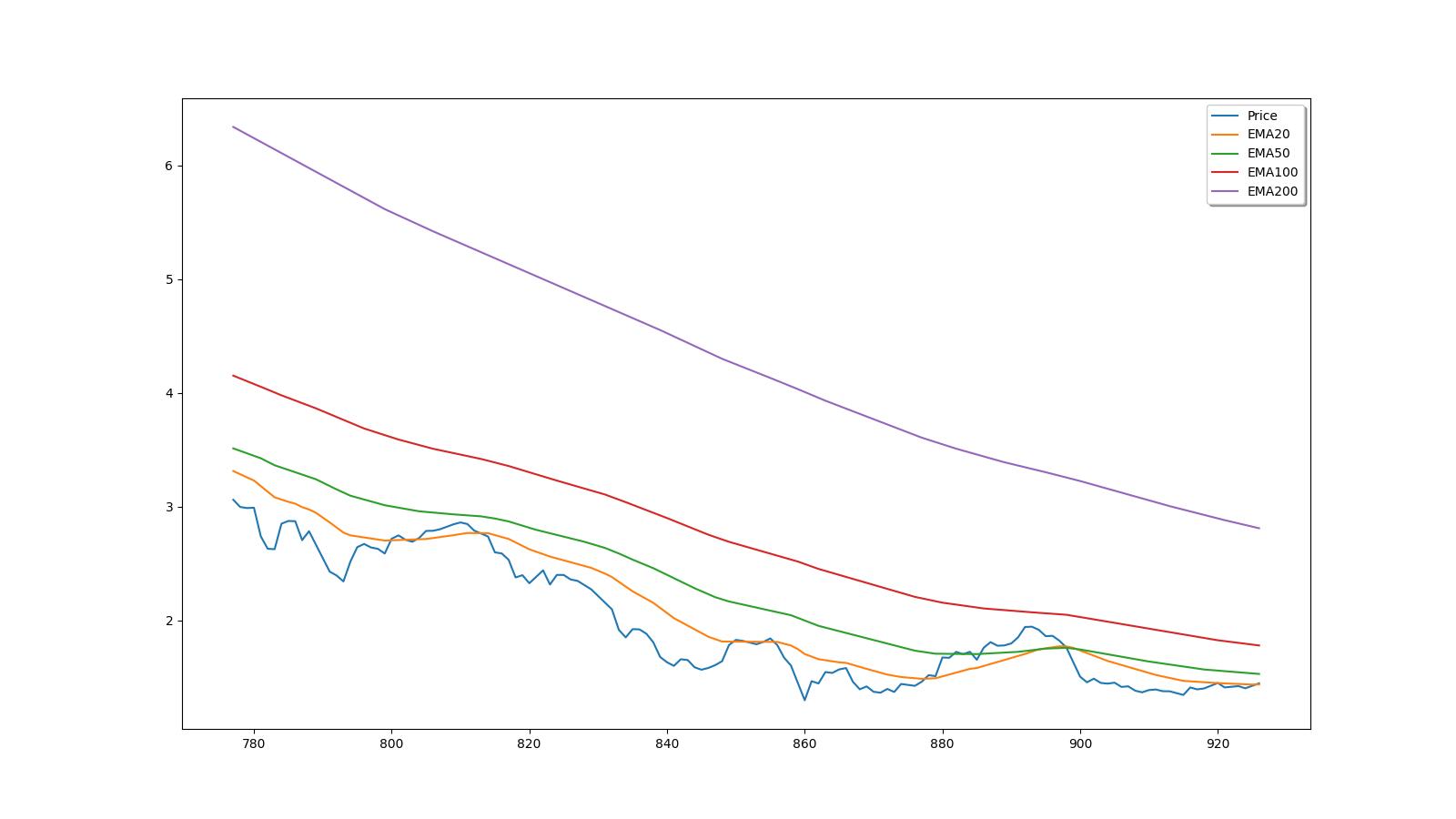 Wrapped Ampleforth Exponential Moving Averages