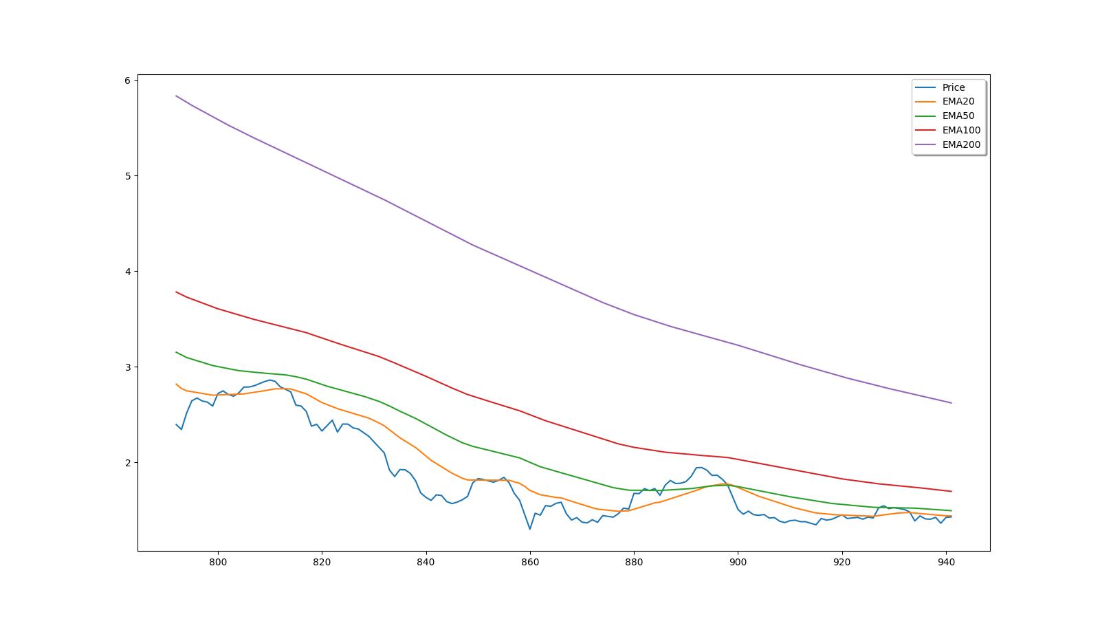 Wrapped Ampleforth Exponential Moving Averages