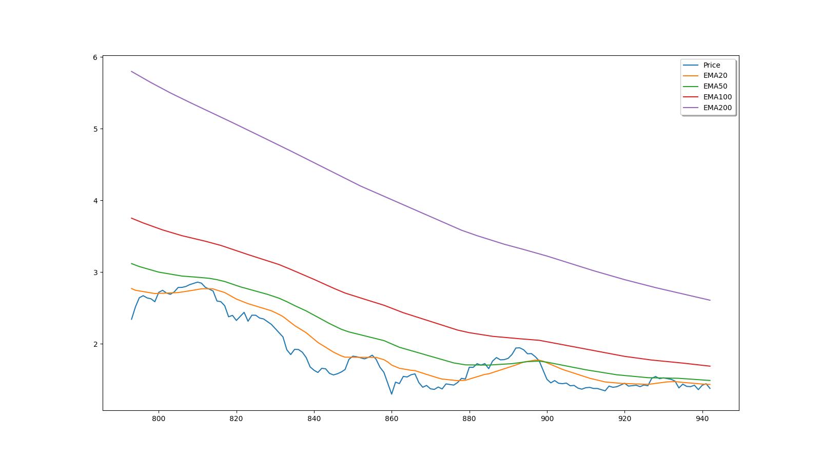 Wrapped Ampleforth Exponential Moving Averages