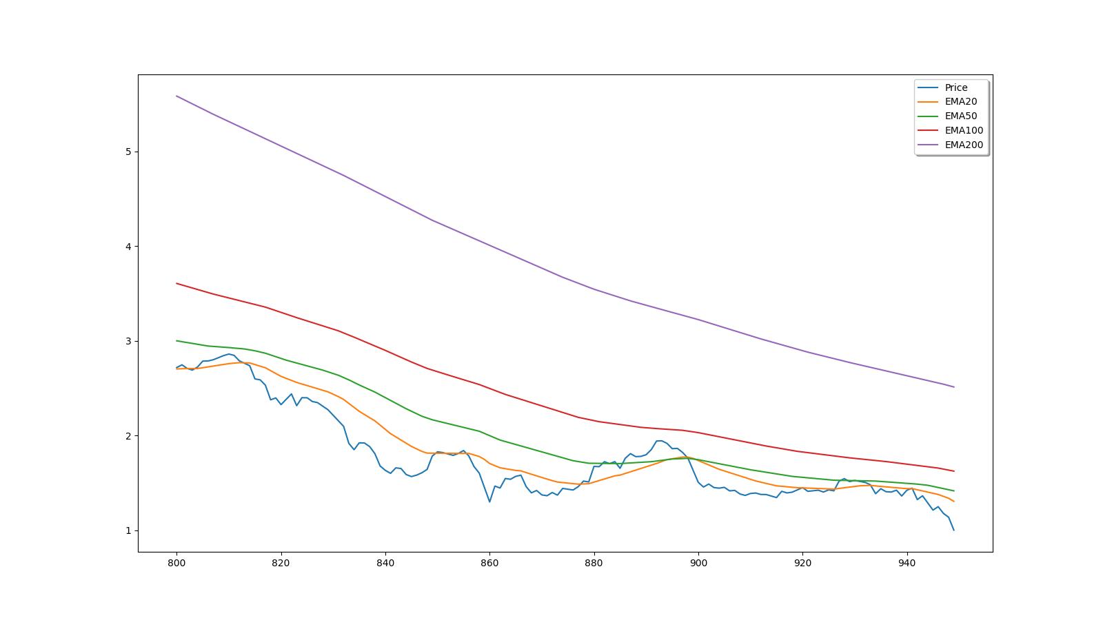 Wrapped Ampleforth Exponential Moving Averages