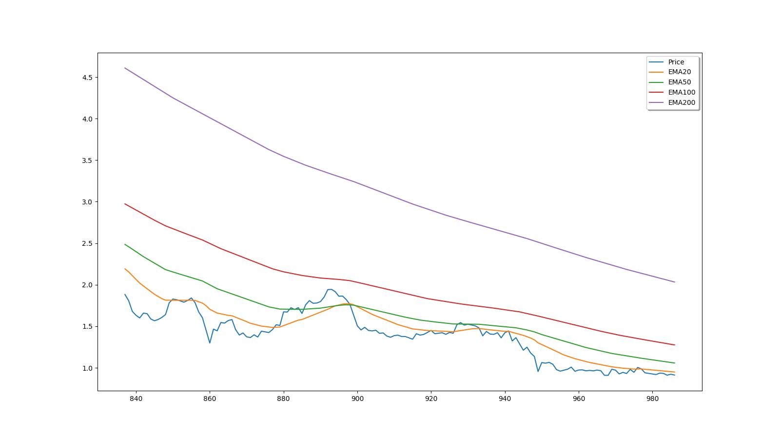 Wrapped Ampleforth Exponential Moving Averages