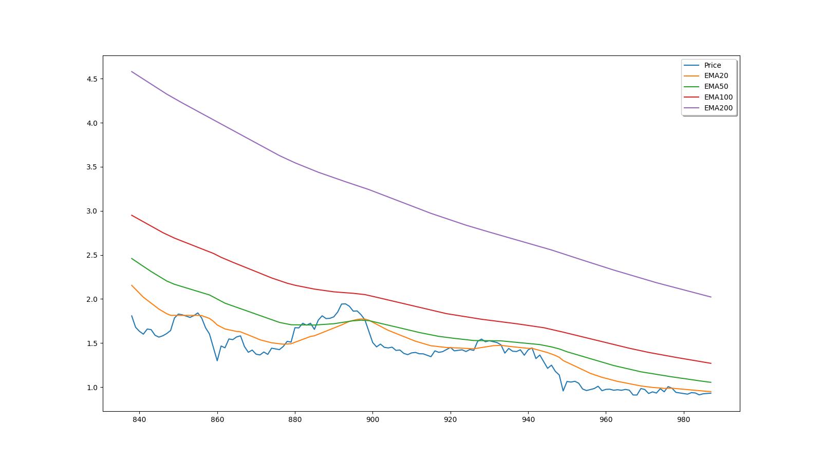 Wrapped Ampleforth Exponential Moving Averages