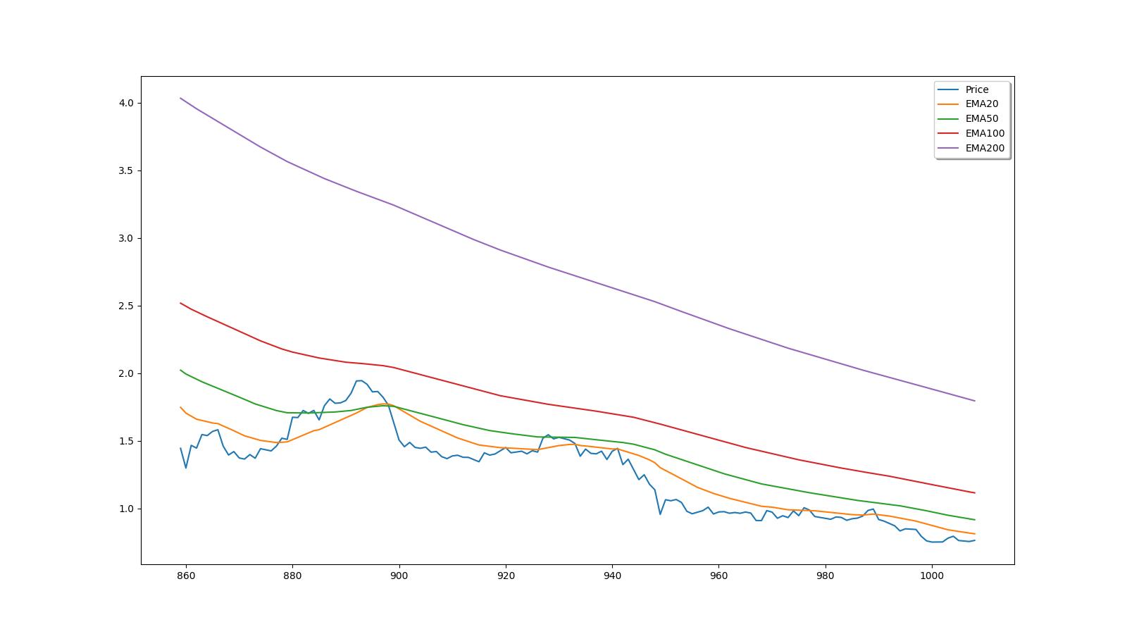 Wrapped Ampleforth Exponential Moving Averages