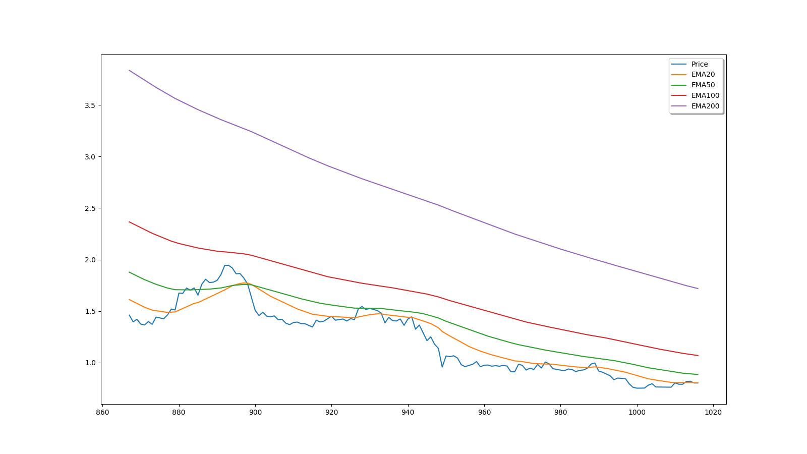 Wrapped Ampleforth Exponential Moving Averages