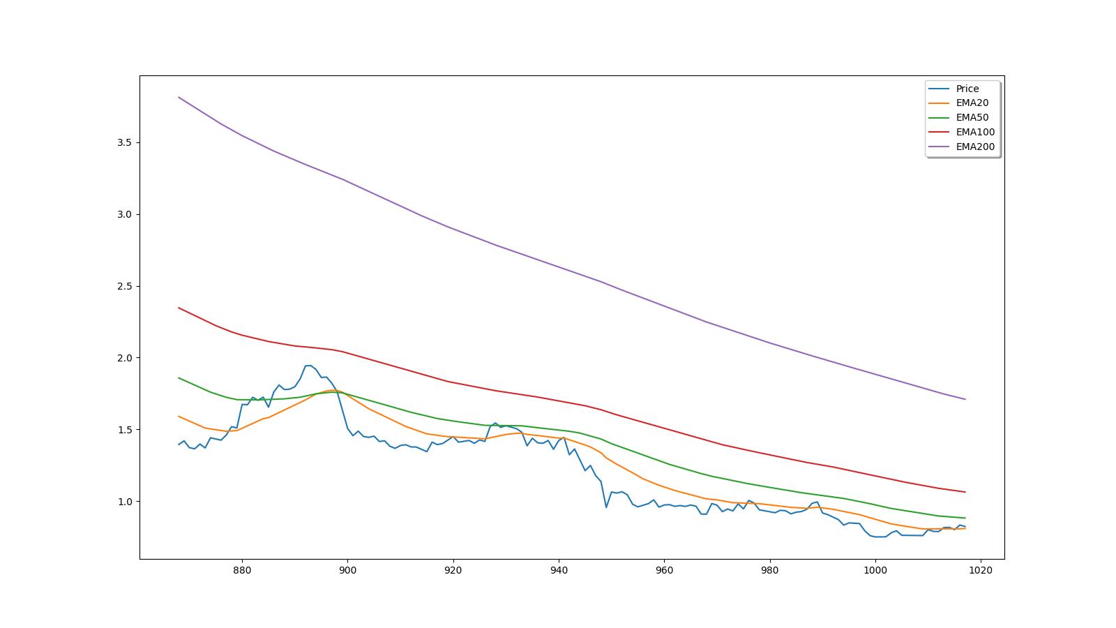 Wrapped Ampleforth Exponential Moving Averages