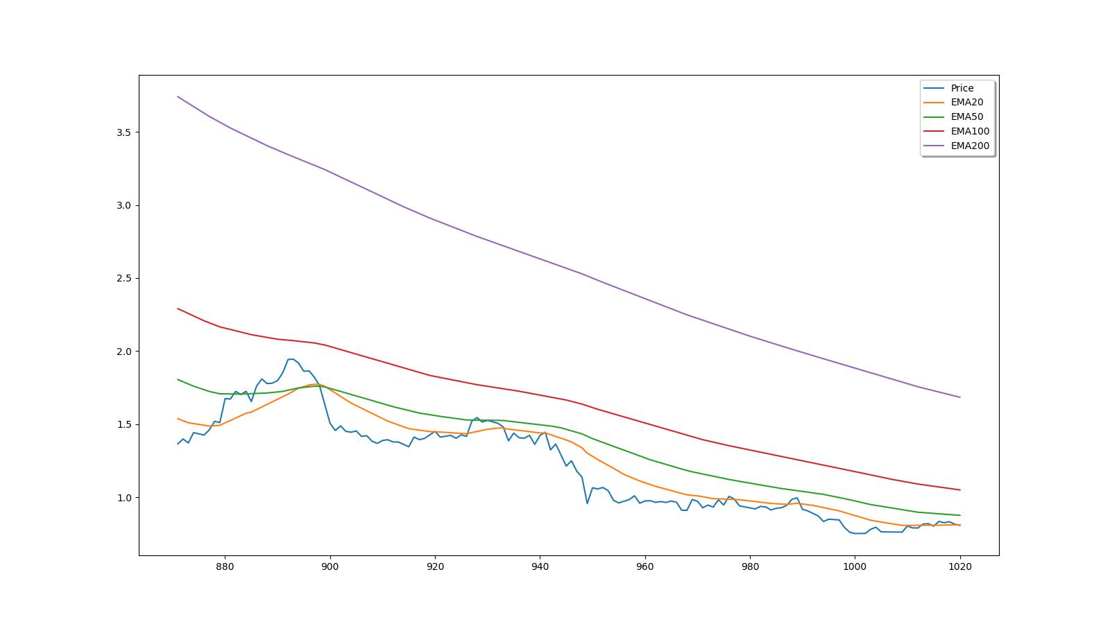 Wrapped Ampleforth Exponential Moving Averages