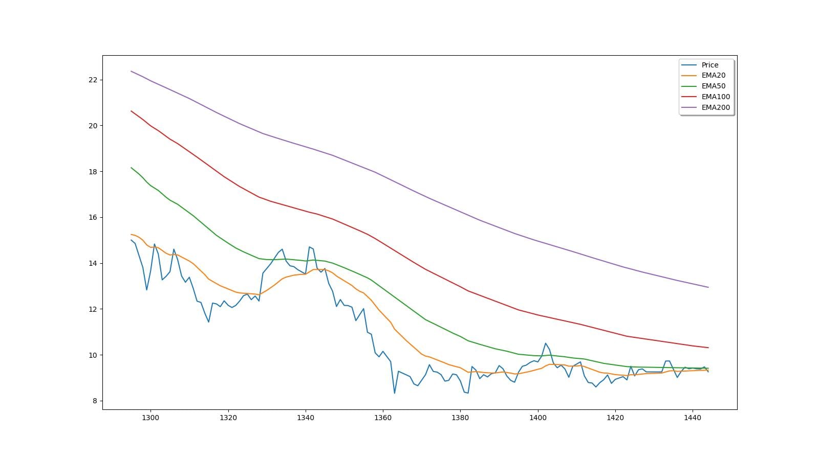 Wrapped AVAX Exponential Moving Averages