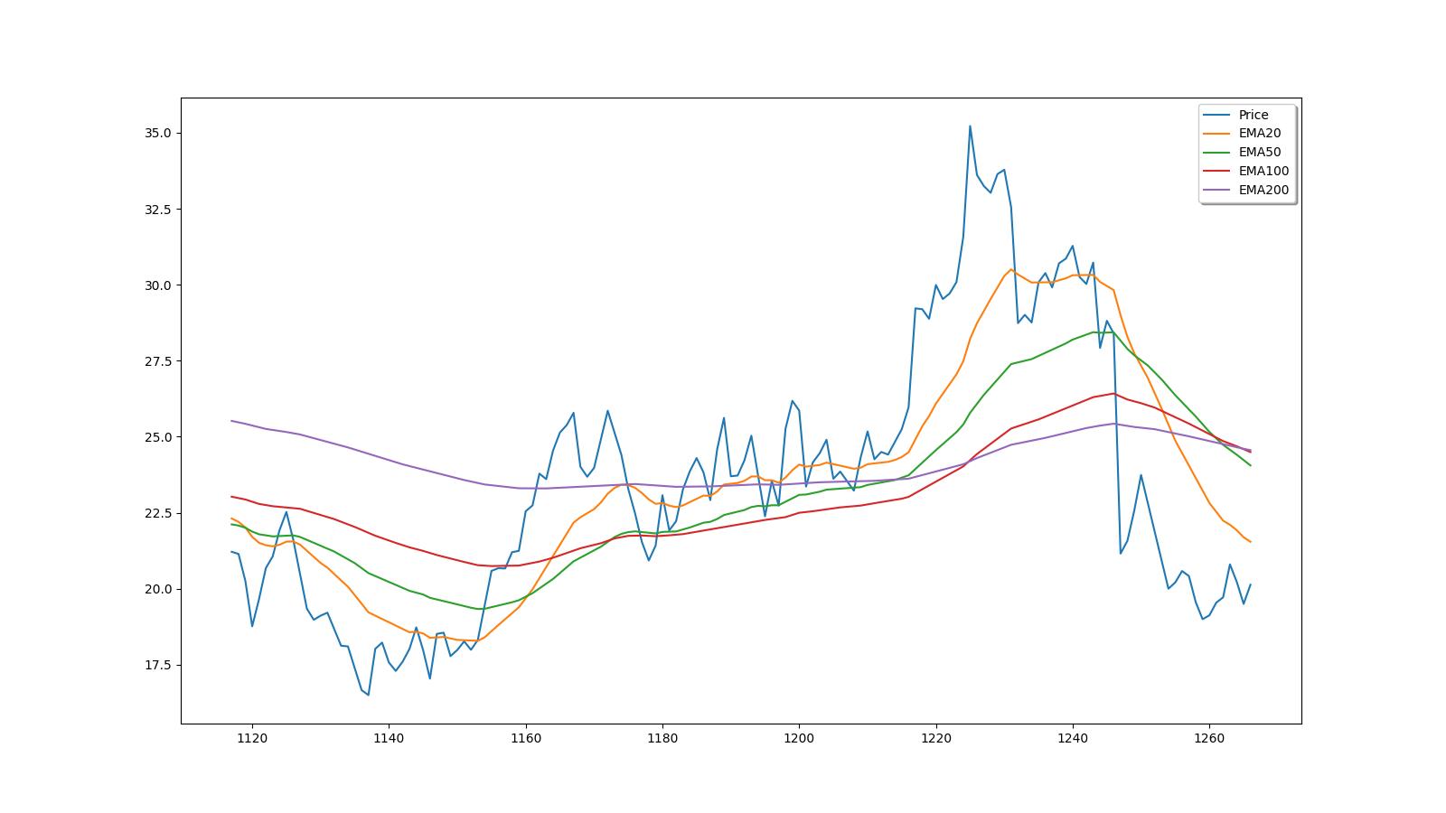 Wrapped AVAX Exponential Moving Averages