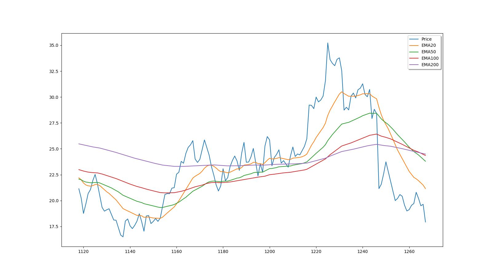 Wrapped AVAX Exponential Moving Averages
