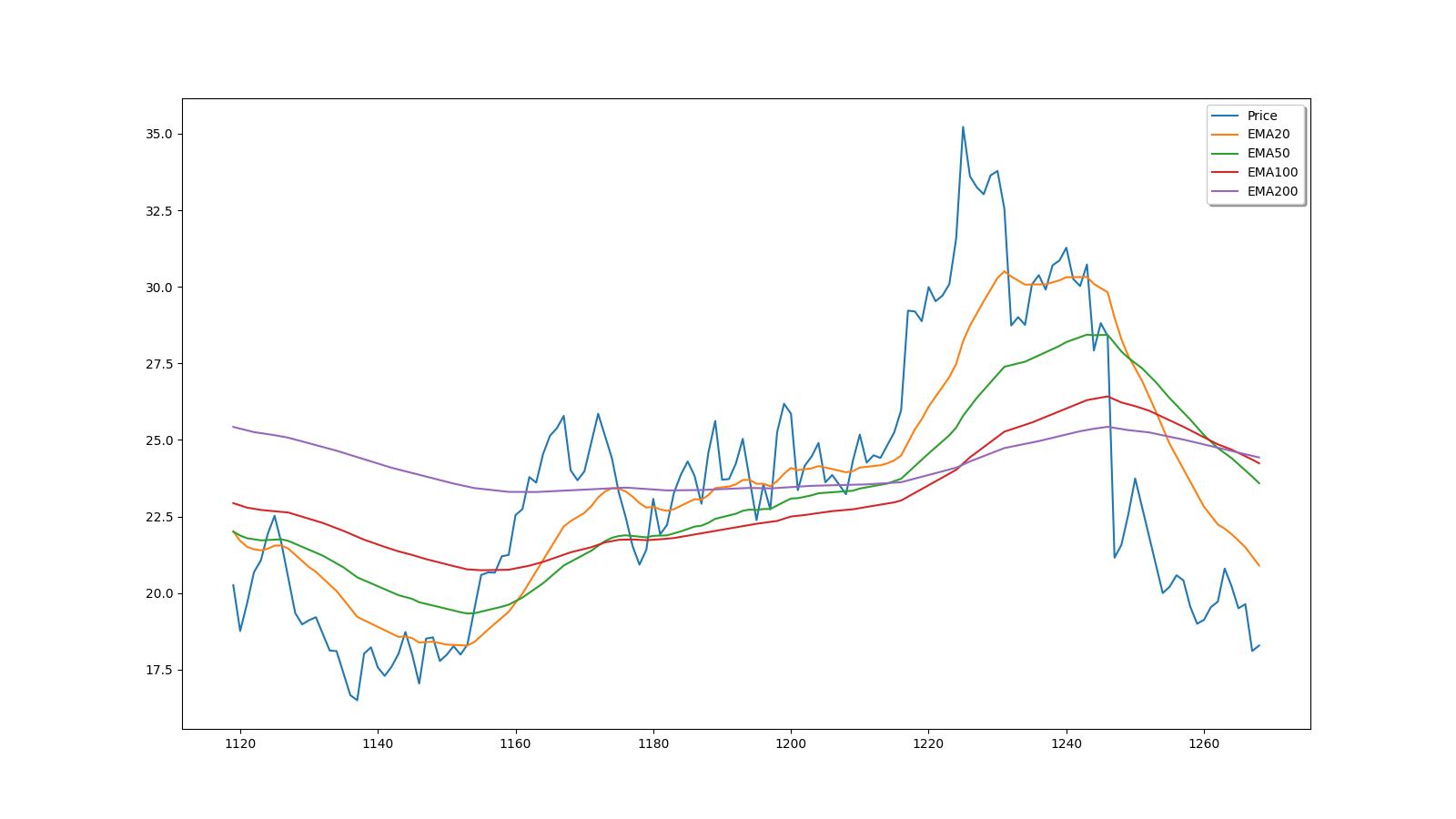 Wrapped AVAX Exponential Moving Averages