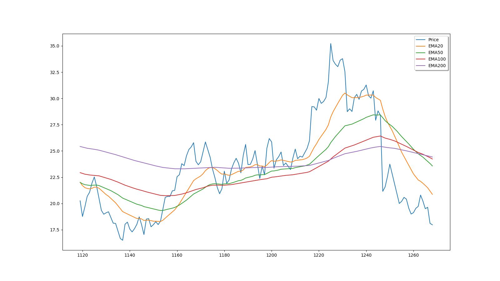 Wrapped AVAX Exponential Moving Averages