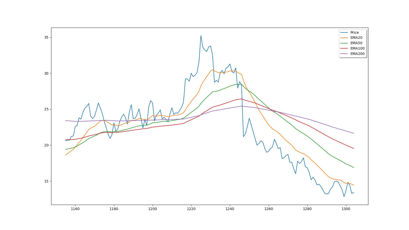 Wrapped AVAX Exponential Moving Averages