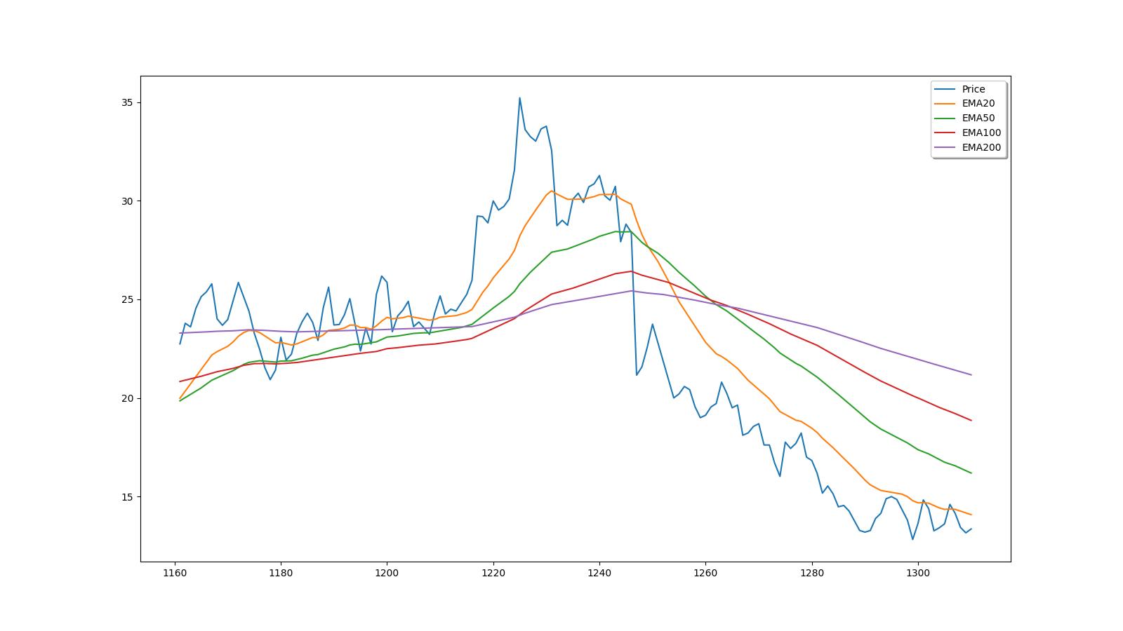 Wrapped AVAX Exponential Moving Averages