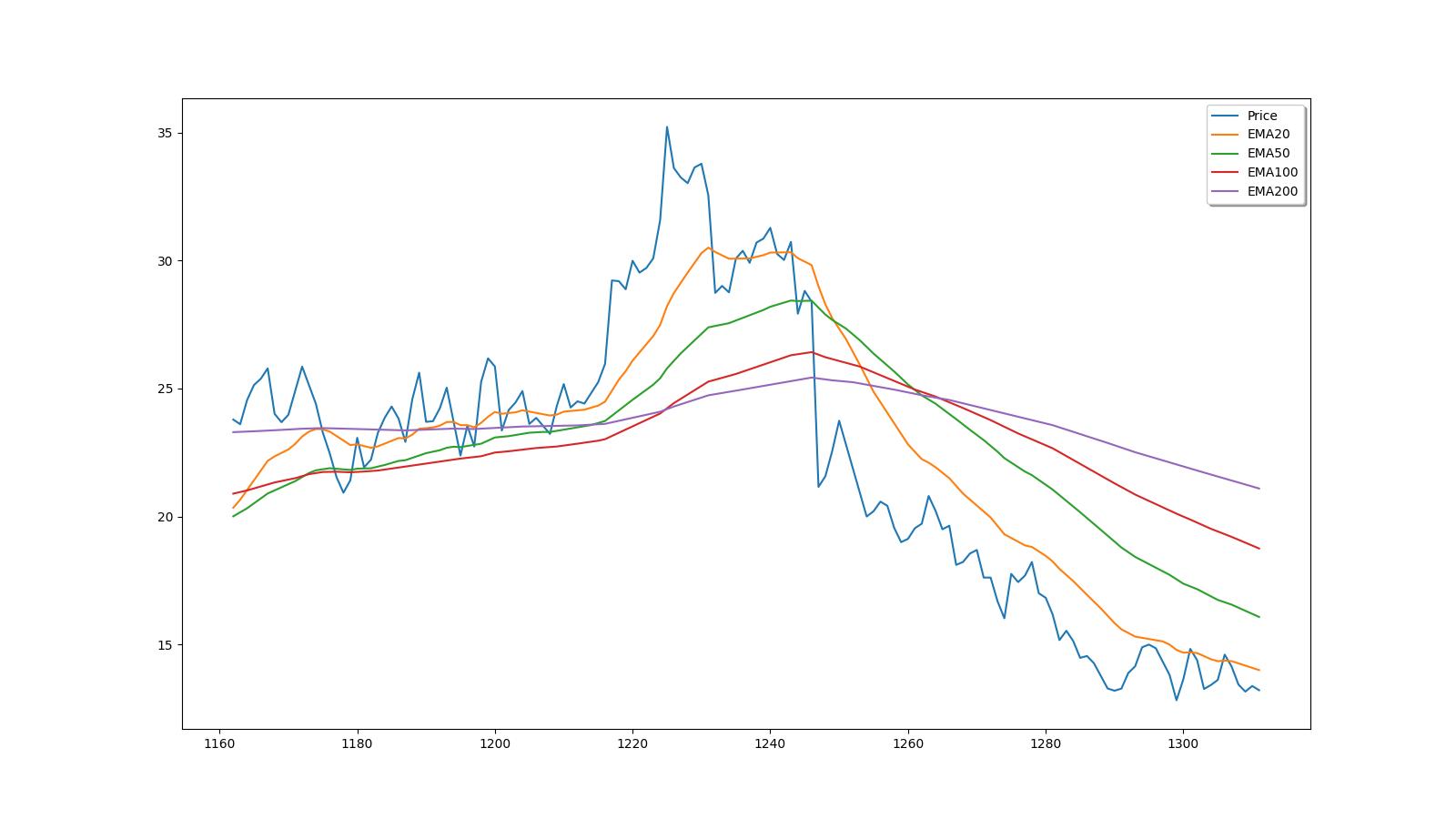 Wrapped AVAX Exponential Moving Averages