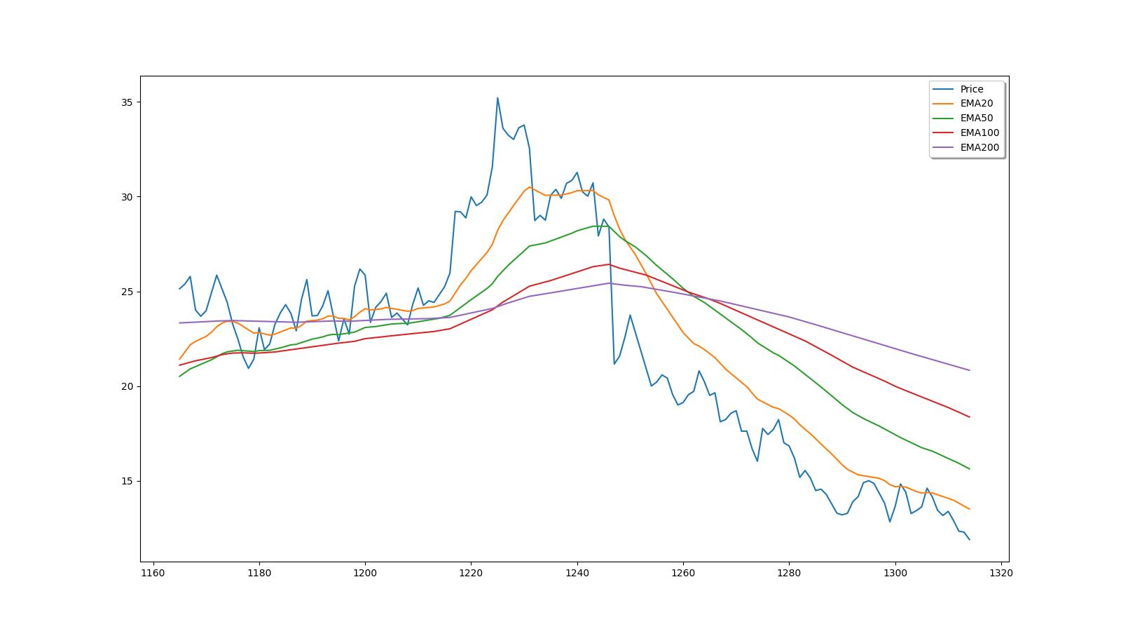 Wrapped AVAX Exponential Moving Averages