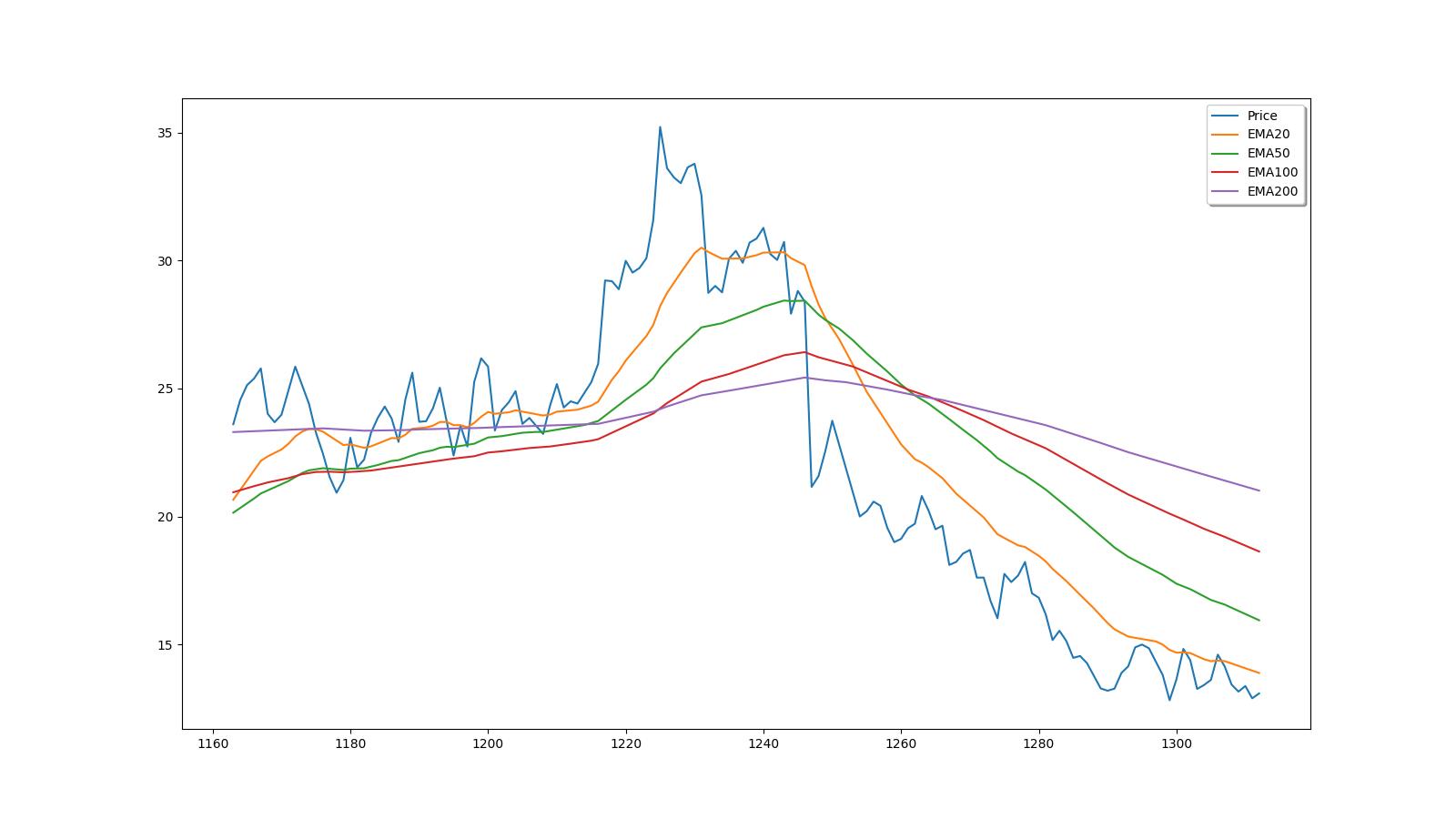 Wrapped AVAX Exponential Moving Averages