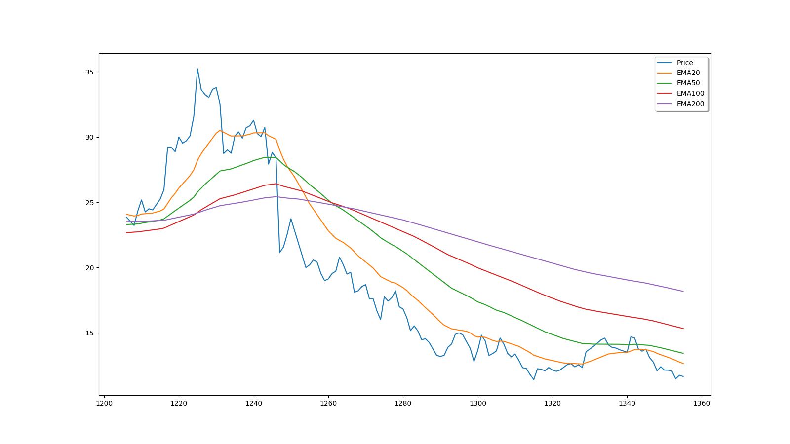 Wrapped AVAX Exponential Moving Averages